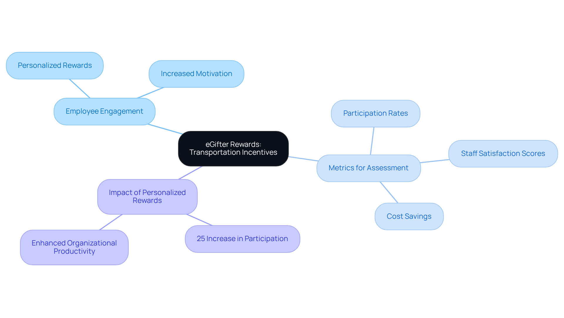 This mindmap starts with the main idea of eGifter Rewards and shows how it connects to employee engagement and key metrics. Each branch represents a different aspect of the topic, helping you see how they relate to one another.