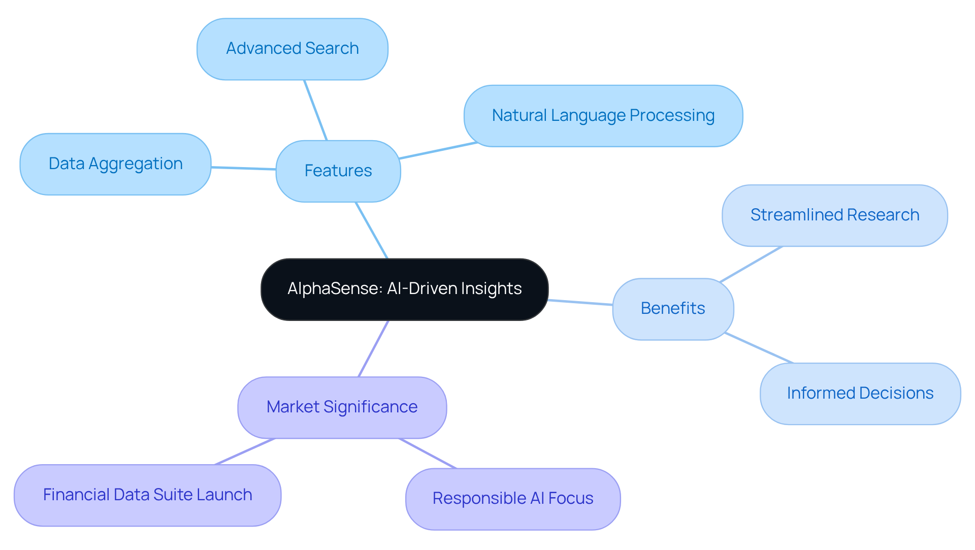 Start at the center with AlphaSense, then explore its features, benefits, and how it fits into the market landscape. Each branch shows a different aspect of the platform, making it easy to understand its importance.