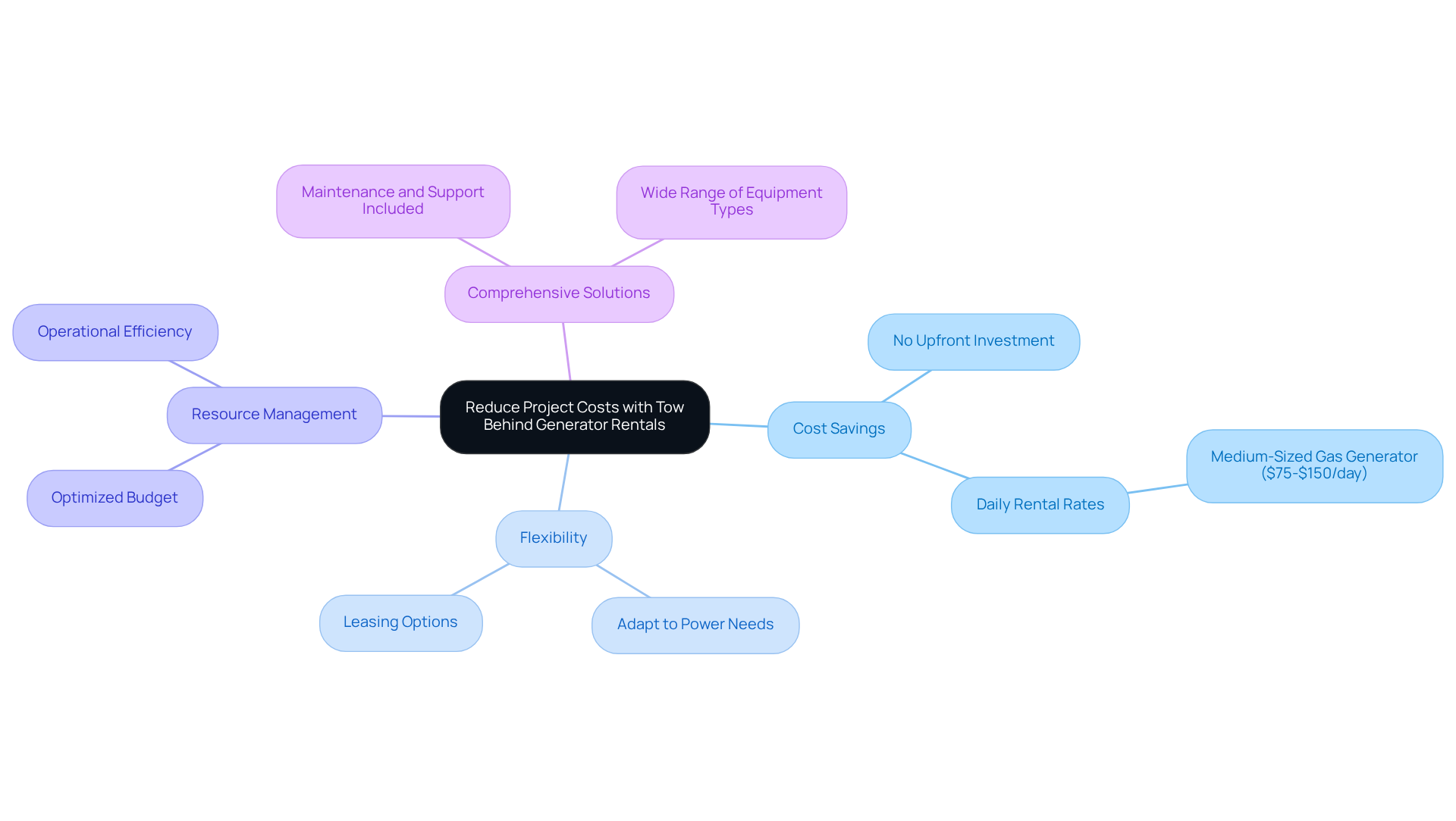 This mindmap shows how renting generators can help construction managers save money and manage resources better. Each branch represents a key benefit, and the sub-branches provide more details on how these benefits work.