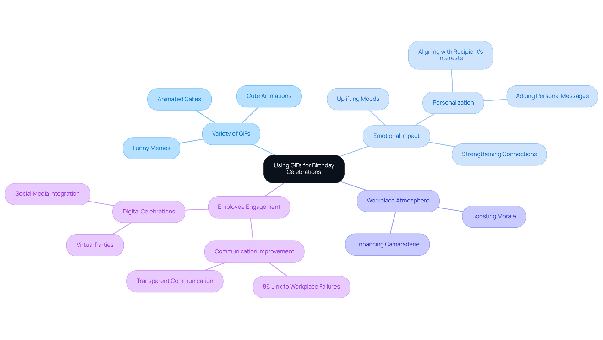 This mindmap starts at the center with the idea of using GIFs for birthdays. The branches show the various benefits and applications of GIFs, making it easy to see how they contribute to workplace joy and engagement.