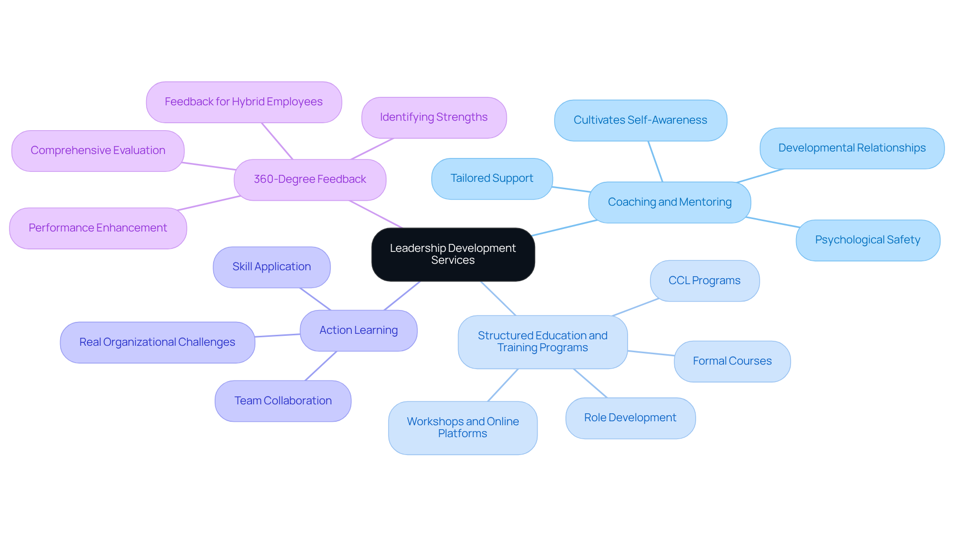 The central node represents the overall theme of leadership development, while each branch shows a different method. Explore each category to understand its unique advantages and how it contributes to enhancing leadership skills.
