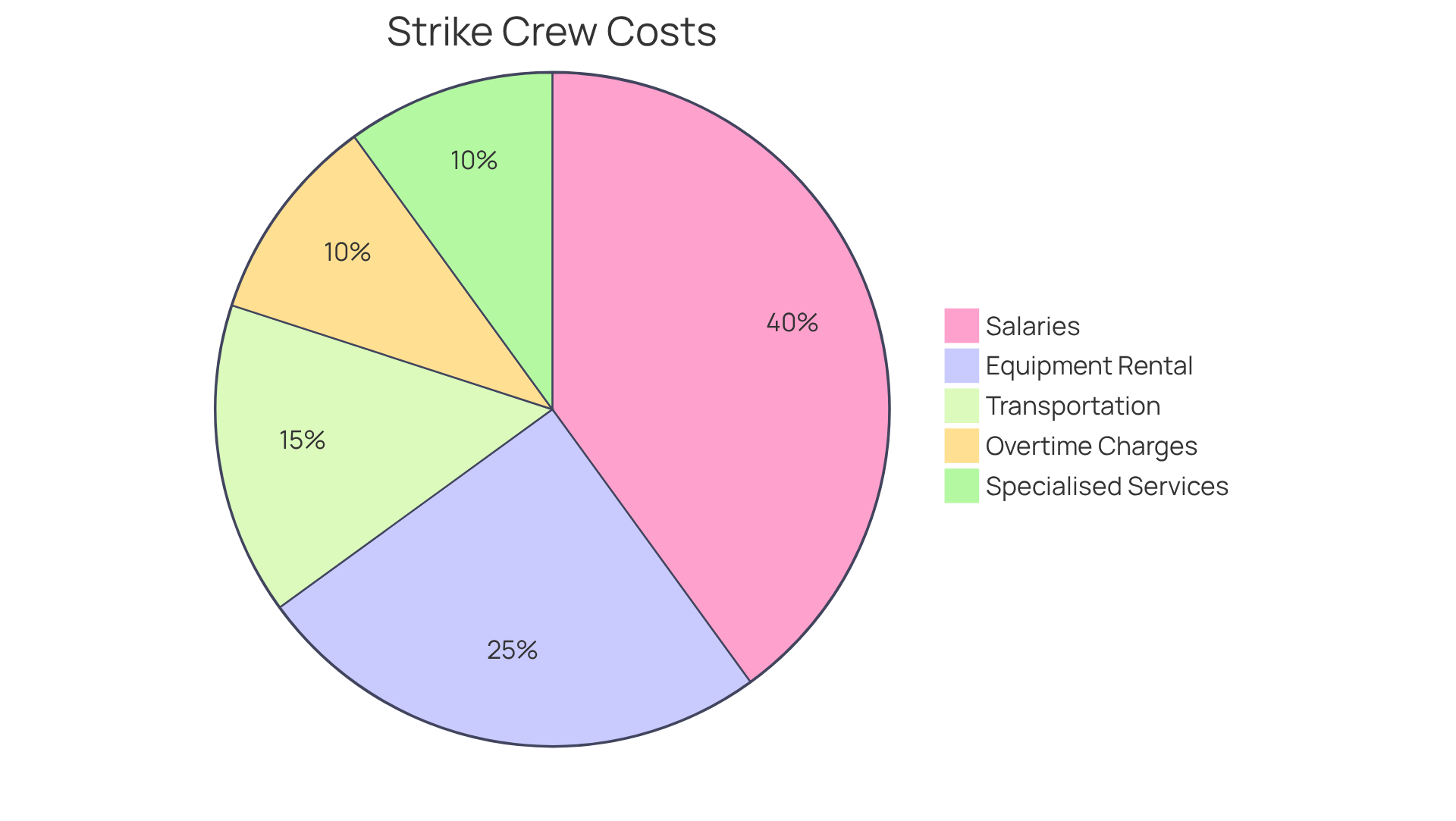 Each slice of the pie shows a different part of the total strike crew costs. For example, if the 'Salaries' slice is the largest, it means that most of the budget goes towards paying the crew. This helps planners see where their money is going and plan accordingly.
