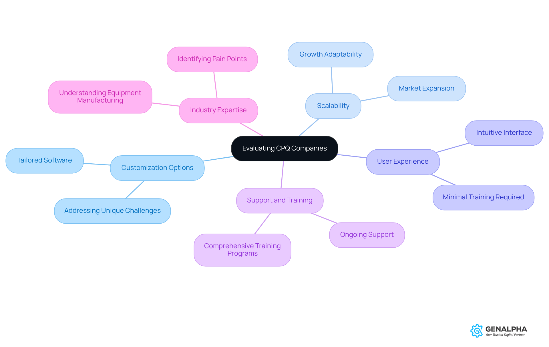 The central idea is about evaluating CPQ companies. Each branch represents an important factor to consider. The further branches provide more detail about each factor, helping you understand why these considerations matter when choosing a CPQ solution. The central idea is about evaluating CPQ companies. Each branch represents an important factor to consider. The further branches provide more detail about each factor, helping you understand why these considerations matter when choosing a CPQ solution.