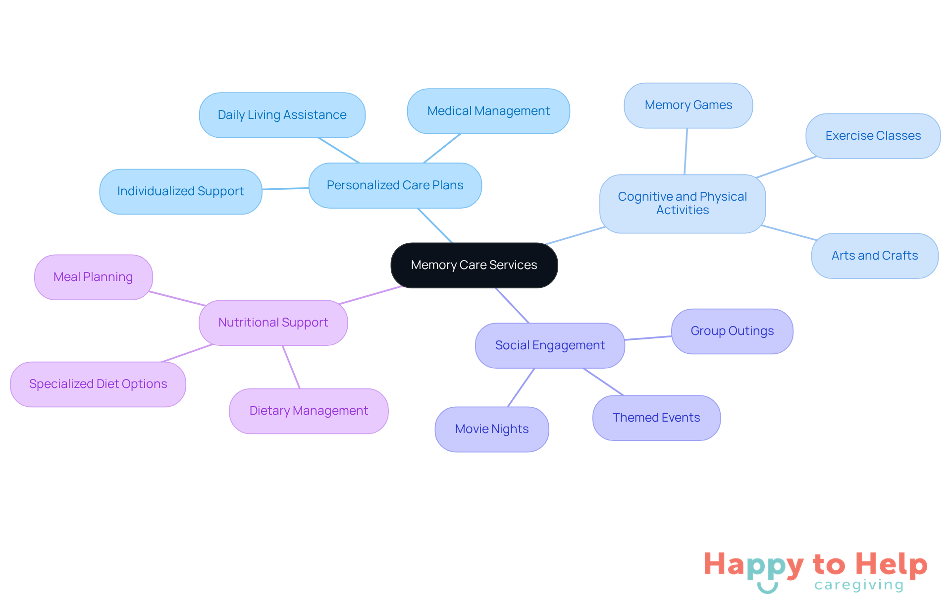 The central node represents the overall theme of memory care services, while the branches show the different types of services available. Each branch highlights how these services contribute to the well-being of residents.