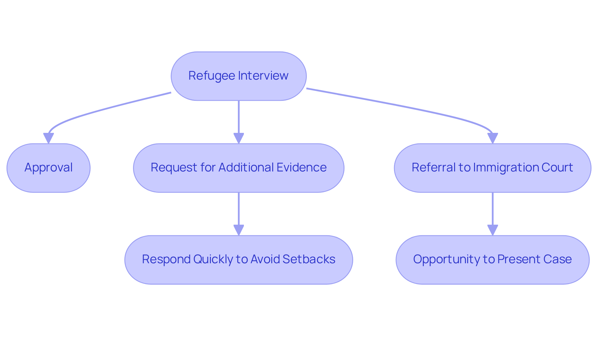 This flowchart shows what happens after your refugee interview. Start at the top with the interview, then follow the arrows to see the different outcomes. Each box explains what could happen next, helping you understand your options and the importance of having legal support. This flowchart shows what happens after your refugee interview. Start at the top with the interview, then follow the arrows to see the different outcomes. Each box explains what could happen next, helping you understand your options and the importance of having legal support.