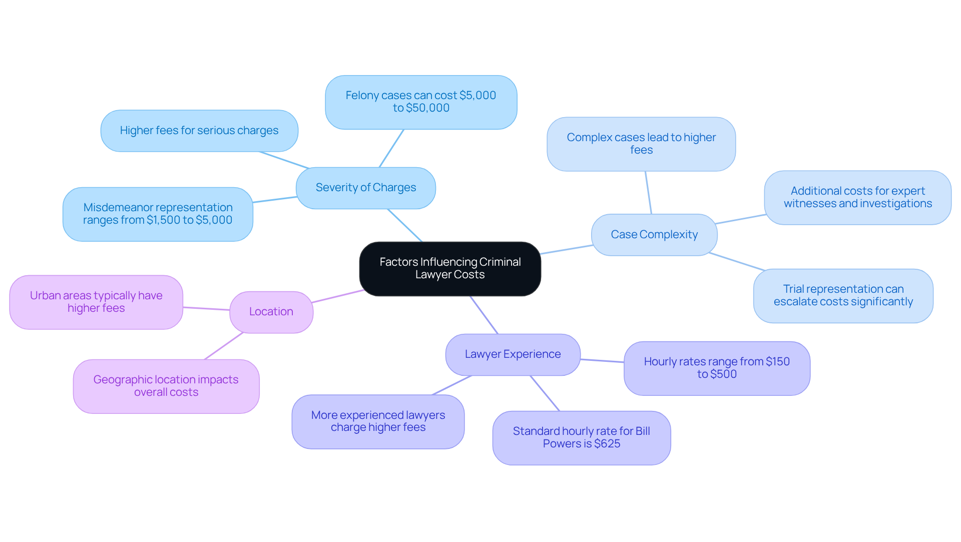 This mindmap shows the different factors that can affect how much you might pay for a criminal lawyer. Each branch represents a key factor, and the sub-branches explain how they influence costs. Follow the branches to see how these elements connect and impact your overall expenses.