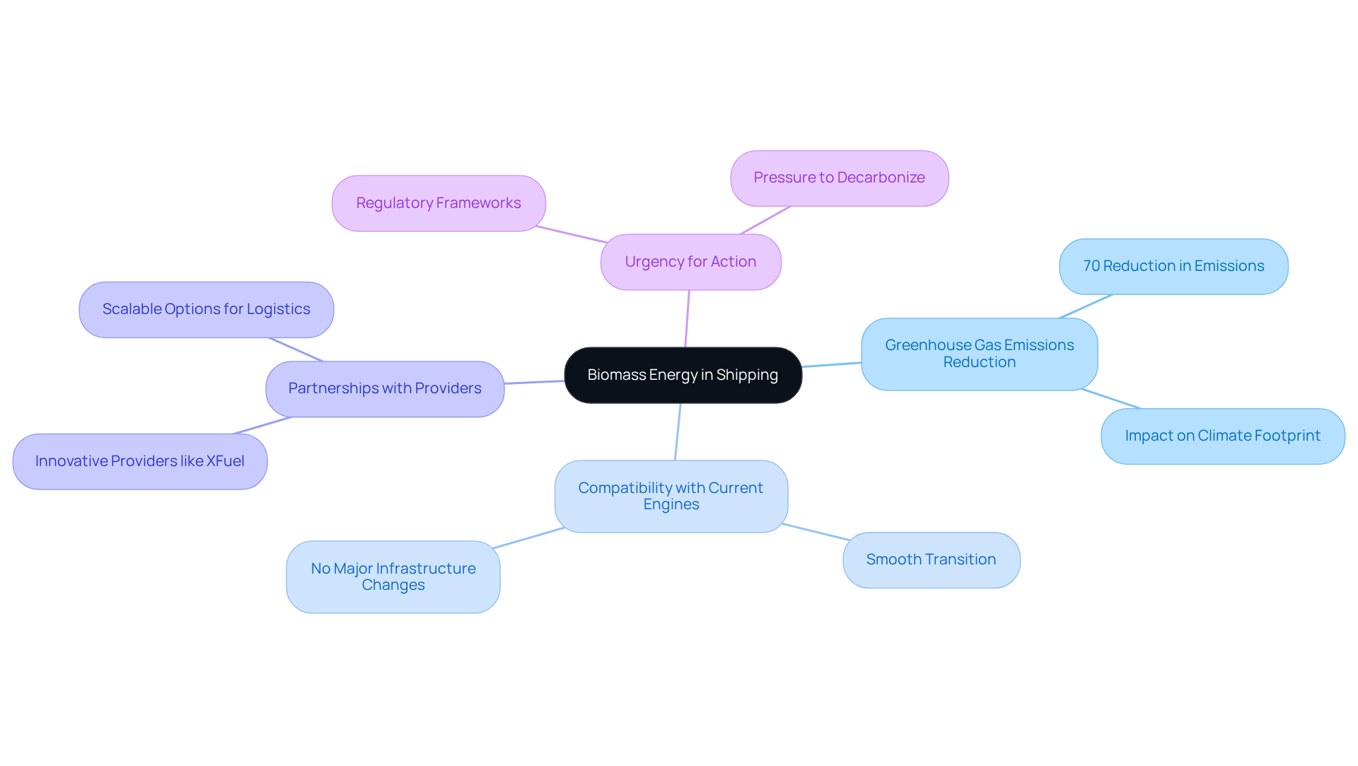 The central node represents biomass energy, while the branches show its benefits and implications for the shipping industry. Each branch highlights a key area of focus, illustrating how they all connect to the overarching goal of sustainability. The central node represents biomass energy, while the branches show its benefits and implications for the shipping industry. Each branch highlights a key area of focus, illustrating how they all connect to the overarching goal of sustainability.