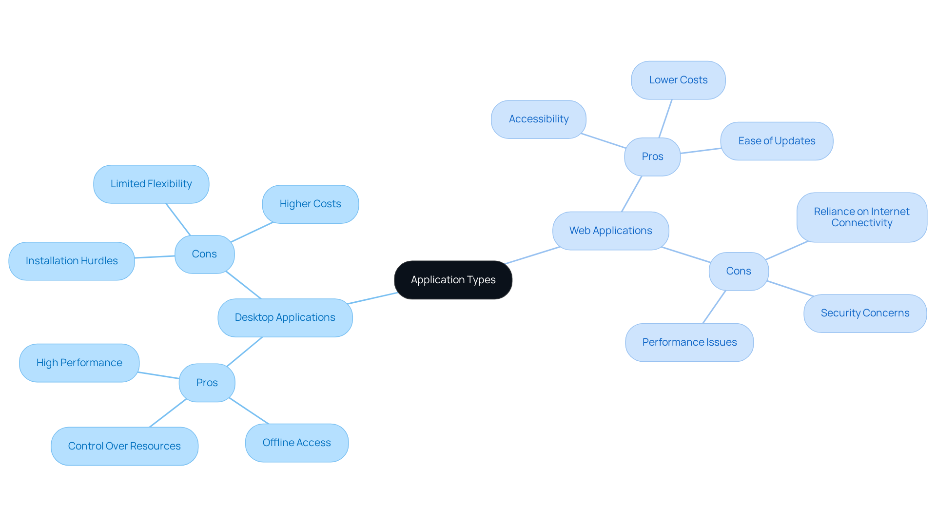 This mindmap helps you visualize the strengths and weaknesses of desktop and web applications. Each branch shows the benefits and challenges of each type, making it easier to compare them side by side. The central idea is the application types, and the branches lead you to their respective pros and cons. This mindmap helps you visualize the strengths and weaknesses of desktop and web applications. Each branch shows the benefits and challenges of each type, making it easier to compare them side by side. The central idea is the application types, and the branches lead you to their respective pros and cons.
