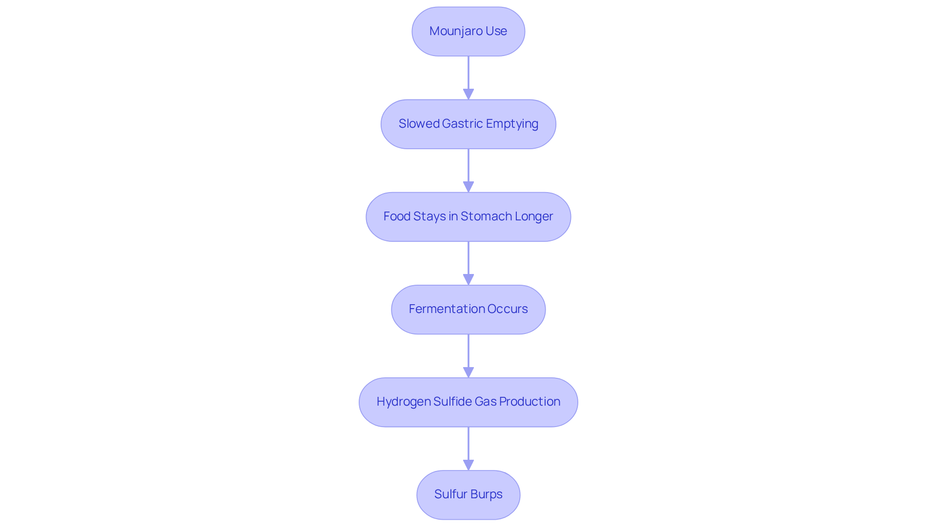 This flowchart illustrates how Mounjaro can lead to sulfur burps. Start with Mounjaro use, and follow the arrows to see how it affects gastric emptying, leading to fermentation and gas production. Each step shows how the process unfolds, helping you understand the connection between the medication and the symptoms. This flowchart illustrates how Mounjaro can lead to sulfur burps. Start with Mounjaro use, and follow the arrows to see how it affects gastric emptying, leading to fermentation and gas production. Each step shows how the process unfolds, helping you understand the connection between the medication and the symptoms.