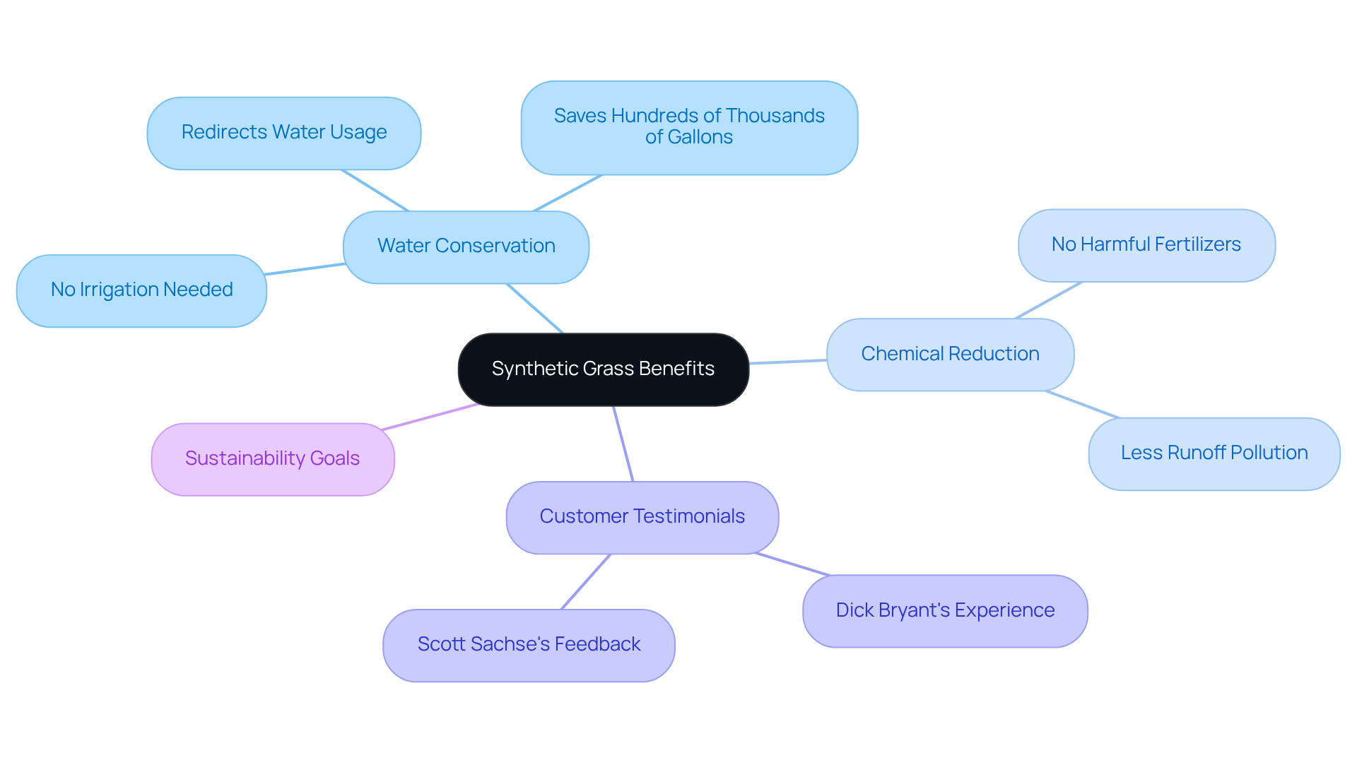 This mindmap illustrates the various advantages of synthetic grass. Start at the center with the main idea, then follow the branches to explore how it conserves water, reduces chemicals, and receives positive feedback from customers. Each branch highlights a key benefit, making it easy to see why synthetic grass is a smart choice for homeowners.
