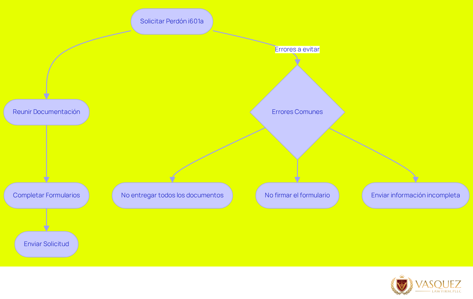 Sigue el flujo desde la solicitud hasta la entrega de documentos. Los cuadros indican pasos a seguir y los errores comunes son advertencias para evitar problemas en el proceso.