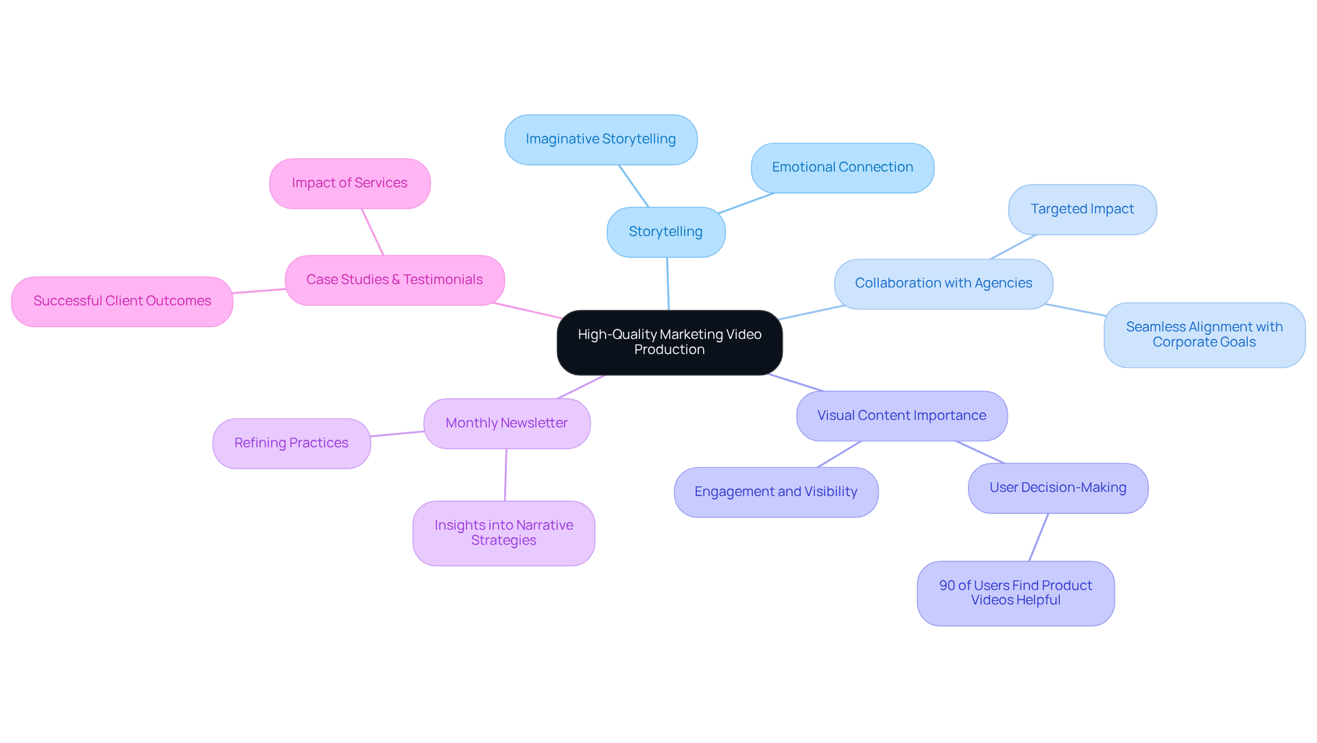 The center represents the core service of high-quality video production, while the branches show different aspects that contribute to its success, such as storytelling and collaboration. Each sub-branch provides more detail on how these elements work together. The center represents the core service of high-quality video production, while the branches show different aspects that contribute to its success, such as storytelling and collaboration. Each sub-branch provides more detail on how these elements work together.