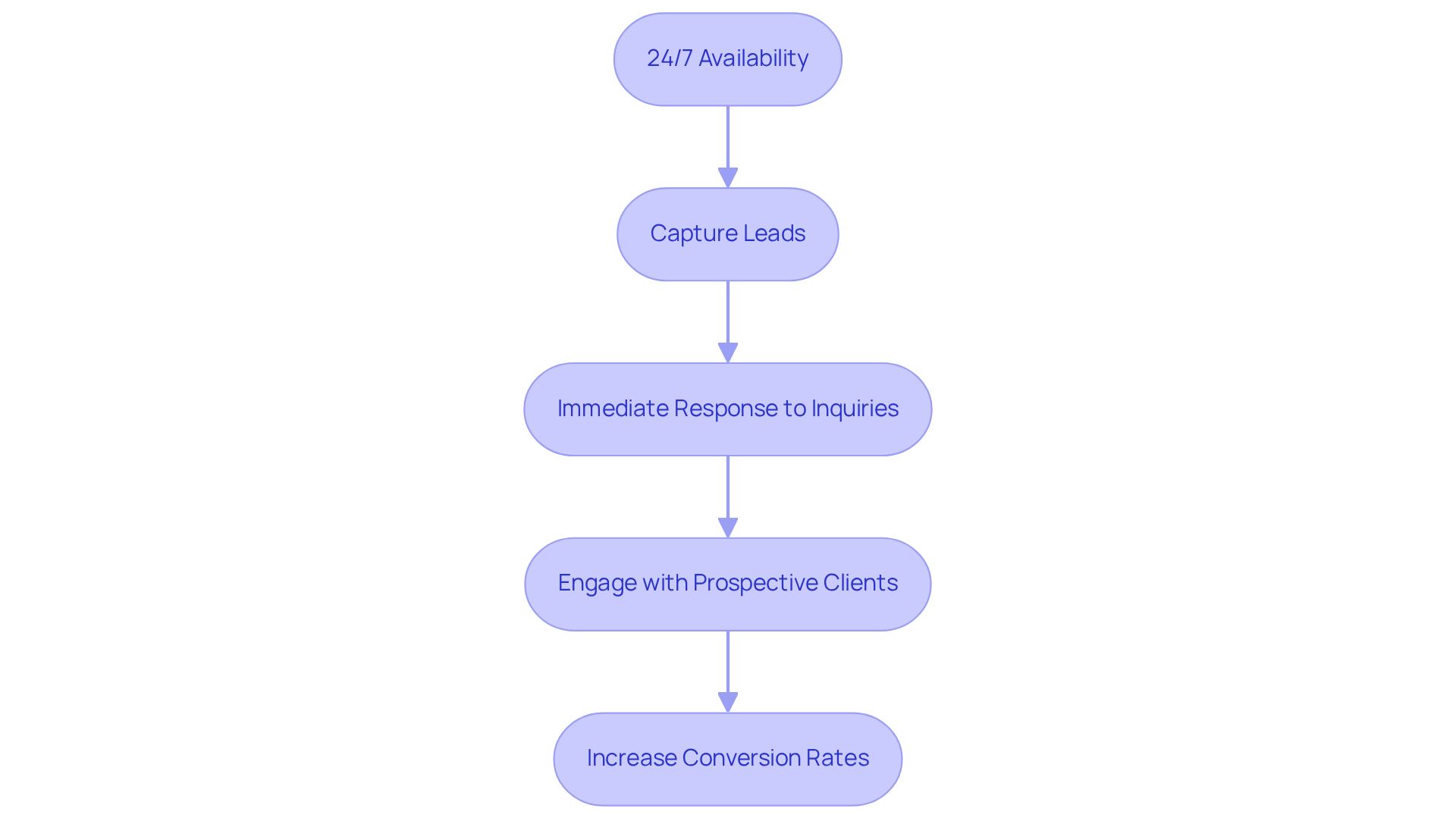 This flowchart shows how businesses can capture leads around the clock. Each step leads to the next, illustrating how immediate responses can boost conversion rates.