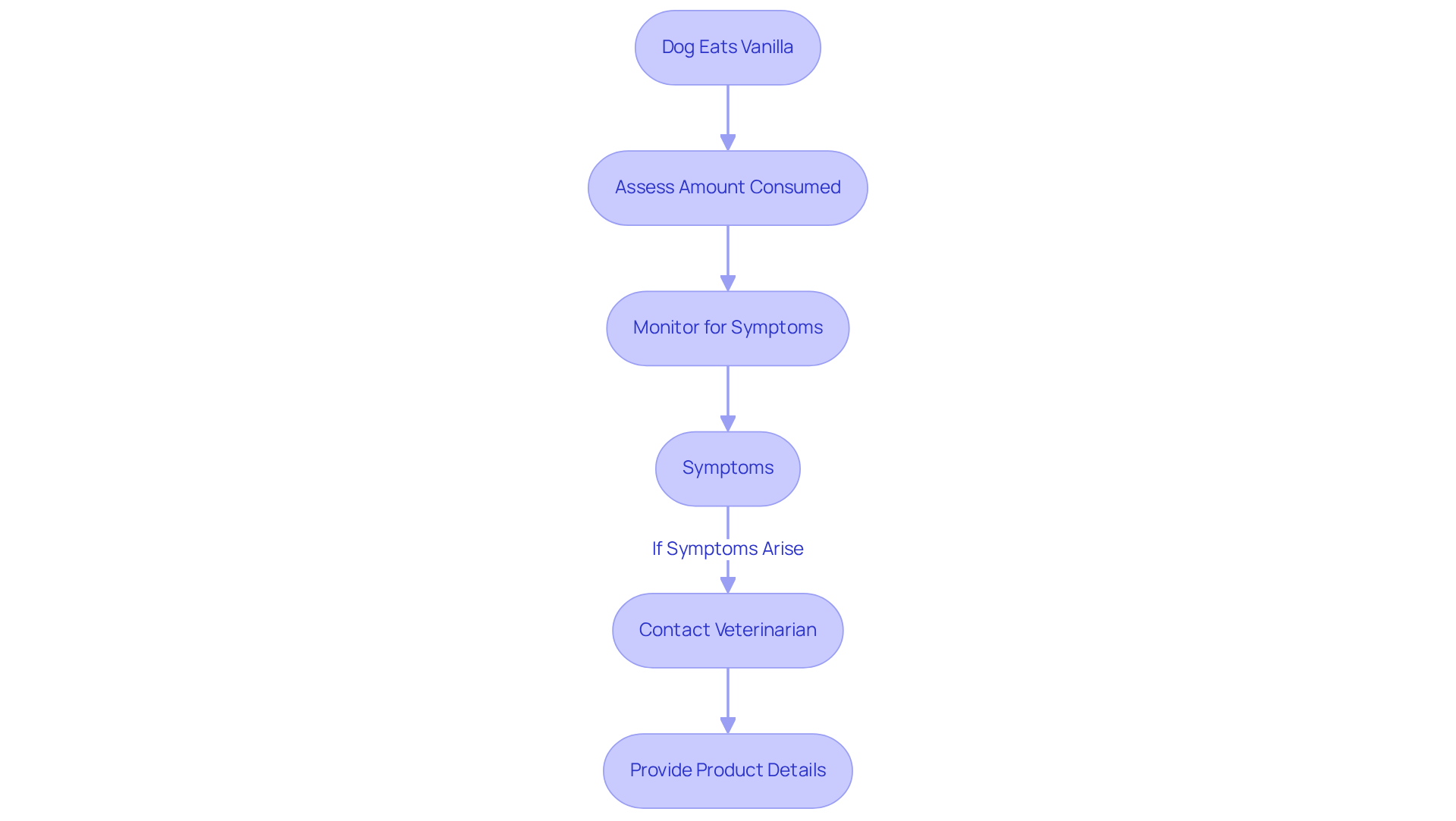 Follow the arrows to understand what to do if your dog accidentally eats vanilla. Each box represents a step or action to take, ensuring your furry friend gets the help they need quickly.