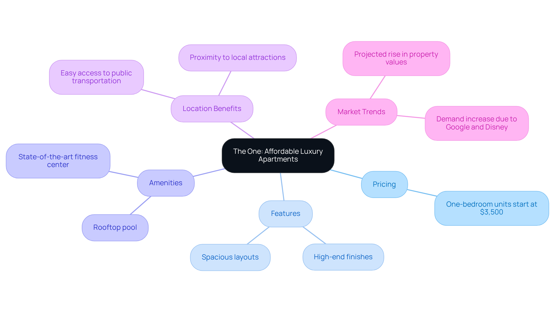The central idea is the affordable luxury apartments, with branches leading to key elements like pricing, amenities, and market trends. Each branch breaks down important details that help you understand what makes these apartments appealing. The central idea is the affordable luxury apartments, with branches leading to key elements like pricing, amenities, and market trends. Each branch breaks down important details that help you understand what makes these apartments appealing.