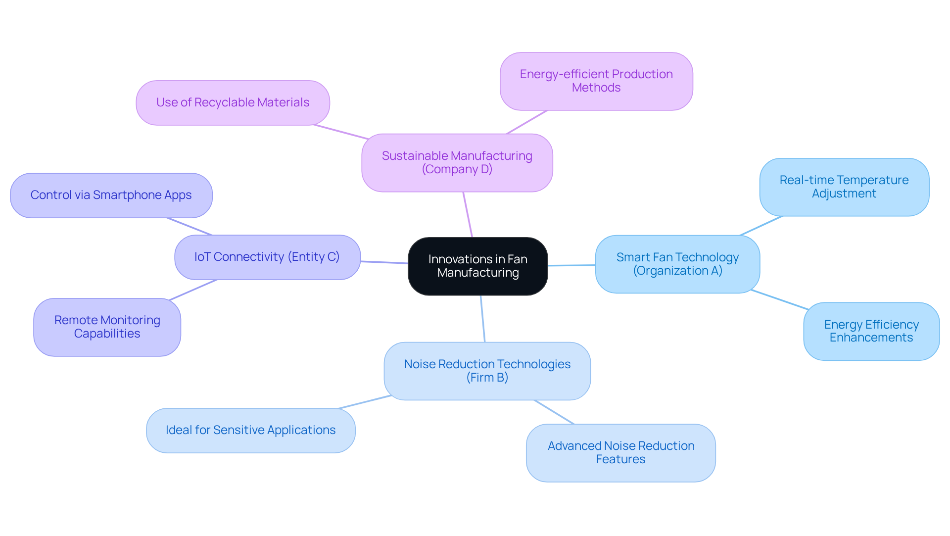 The center of the mindmap shows the main theme of innovations, and each branch represents a different organization and their specific advancements in fan technology. The center of the mindmap shows the main theme of innovations, and each branch represents a different organization and their specific advancements in fan technology.