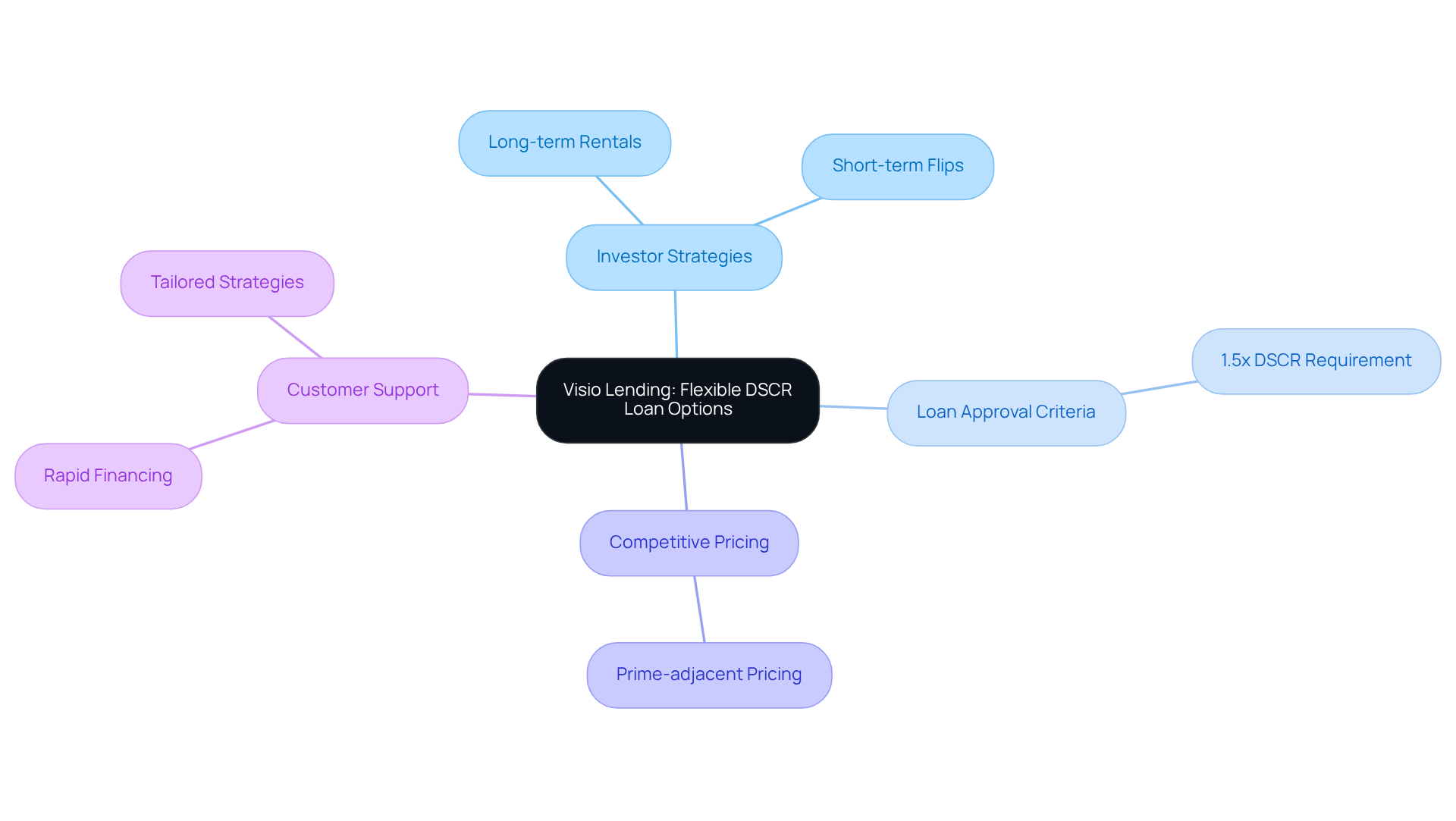 The central node represents Visio Lending's loan options, while branches show different aspects like strategies investors can use, criteria for loan approval, pricing details, and the support provided. Each color-coded branch helps you easily navigate through the information.