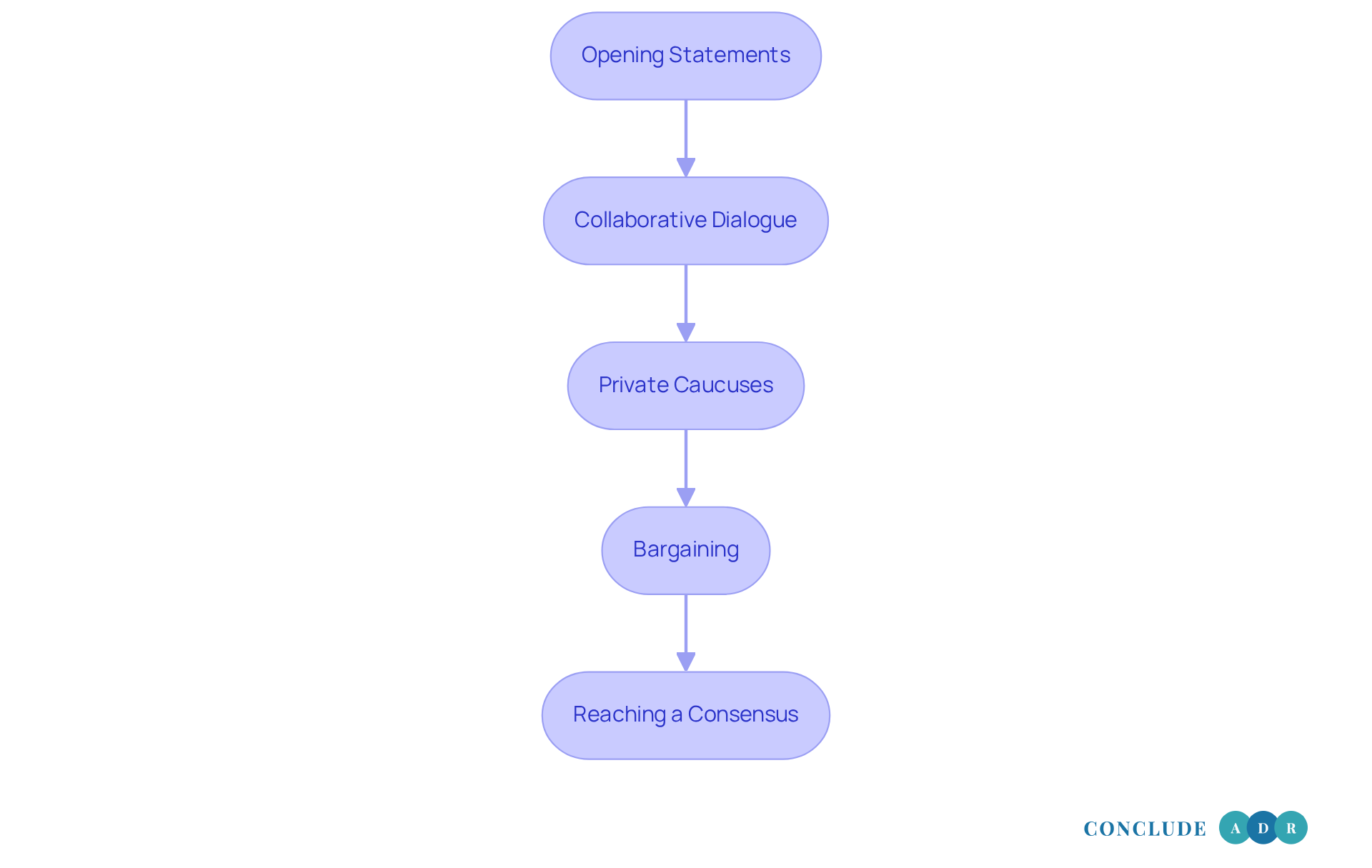 Each box represents a step in the mediation journey - follow the arrows to see how participants move through the process, from sharing their perspectives to reaching an agreement.