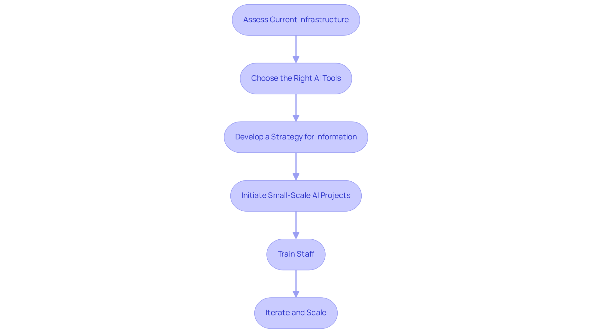 Each box represents a crucial step in the process of integrating AI into software development. Follow the arrows to see how each step leads to the next, ensuring a comprehensive and effective implementation.