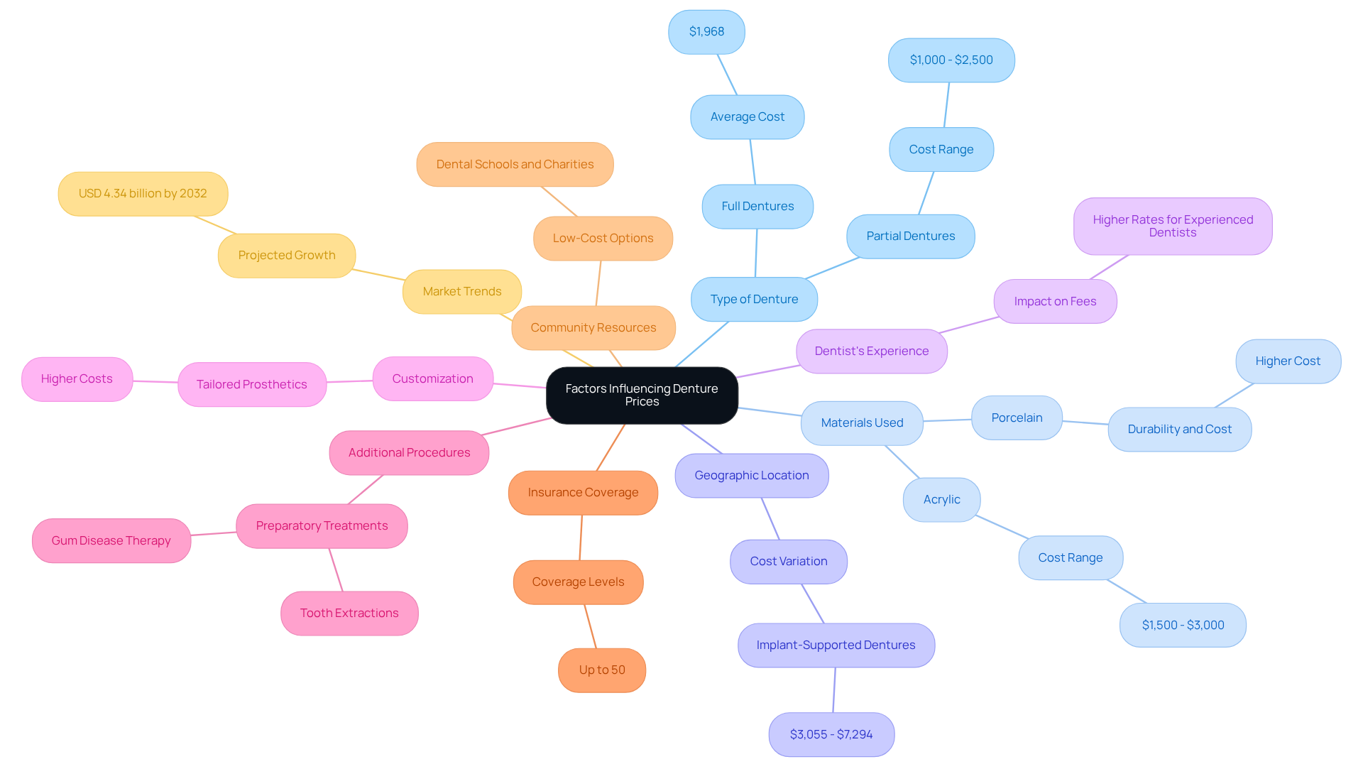 Each branch represents a different factor affecting denture costs. Follow the branches to explore how each aspect contributes to the overall pricing, making it easier to understand what may influence your expenses. Each branch represents a different factor affecting denture costs. Follow the branches to explore how each aspect contributes to the overall pricing, making it easier to understand what may influence your expenses.