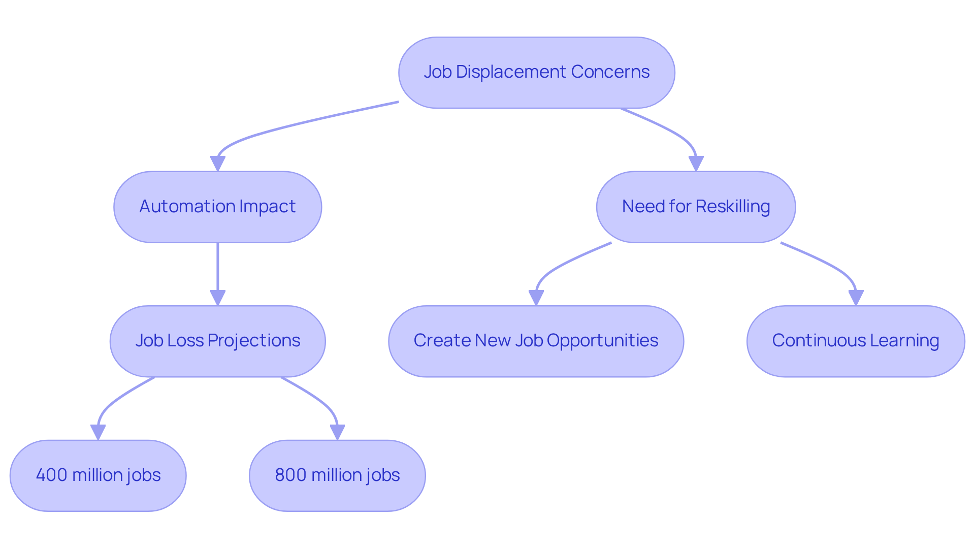 This flowchart outlines the process of addressing job displacement caused by automation. The top box highlights the concerns, leading to the impacts and necessary actions to ensure a balanced future for workers and technology. This flowchart outlines the process of addressing job displacement caused by automation. The top box highlights the concerns, leading to the impacts and necessary actions to ensure a balanced future for workers and technology.
