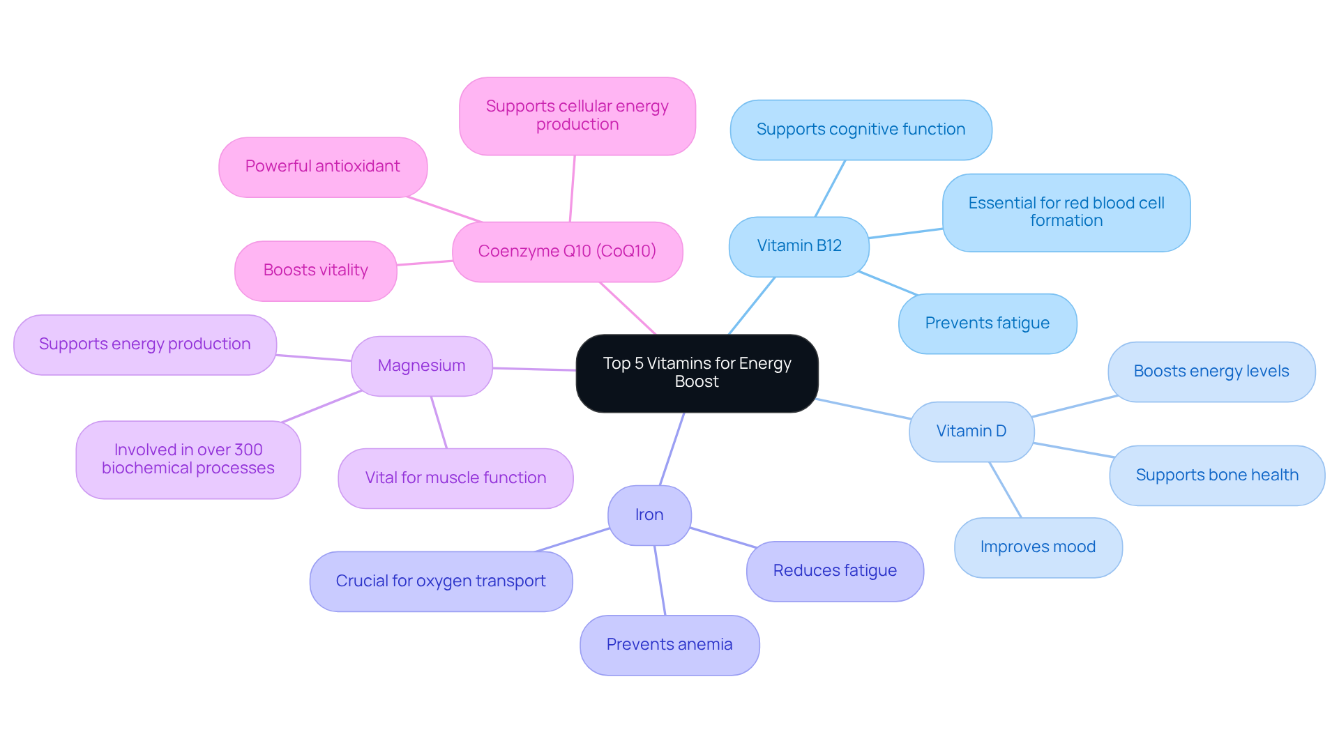This mindmap starts with the main topic of energy-boosting vitamins in the center. Each branch represents a different vitamin, and the sub-branches explain how they help with tiredness. Follow the branches to learn about each vitamin's unique benefits!