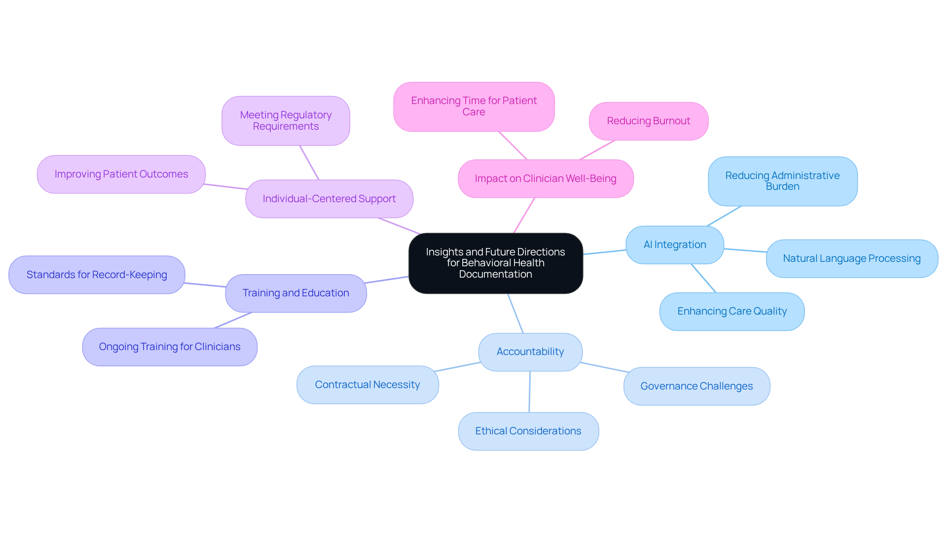 This mindmap starts with the main topic in the center and branches out to show key themes and their details. Each branch represents a different aspect of the future of behavioral health documentation, helping you see how they connect and contribute to the overall picture.