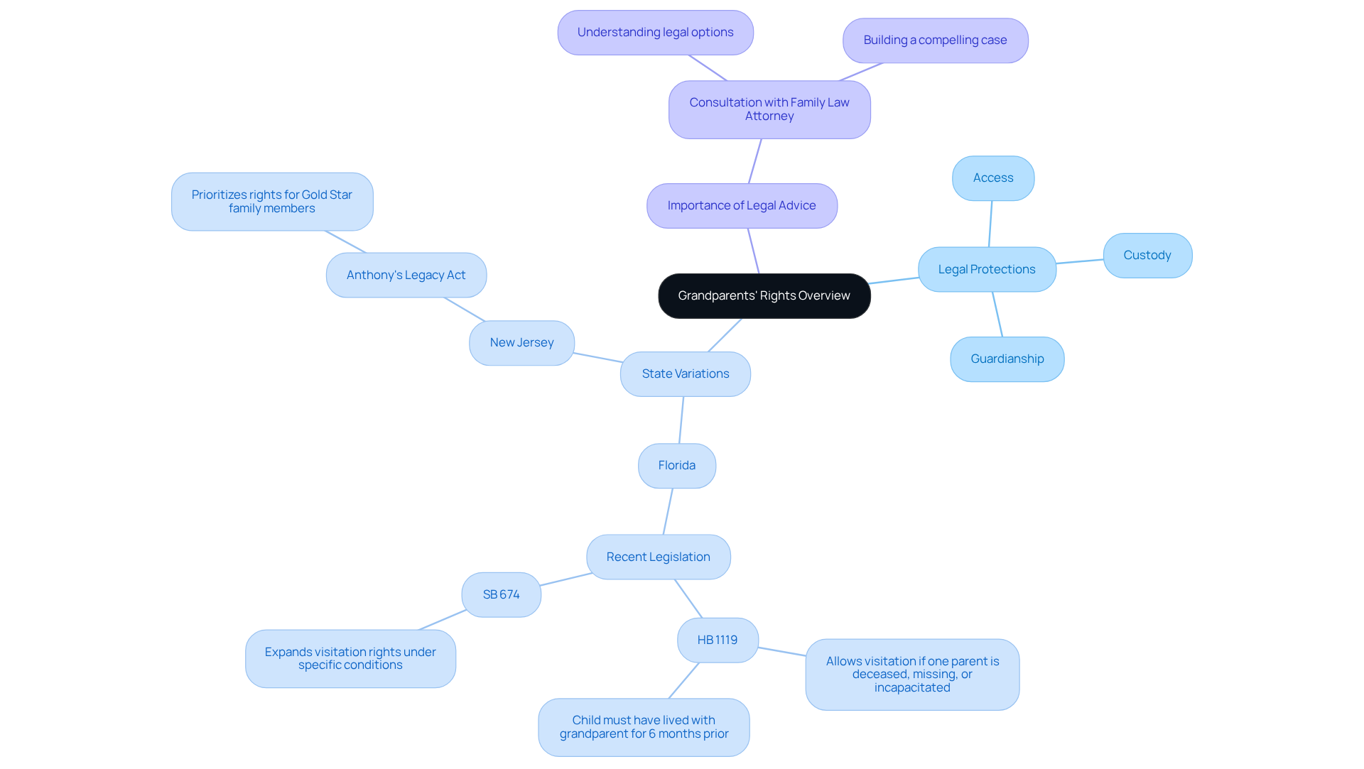 This mindmap illustrates the various aspects of grandparents' rights. Start at the center with the main topic, then explore the branches to see different legal protections, how they vary by state, recent legislative changes, and the importance of seeking legal advice. This mindmap illustrates the various aspects of grandparents' rights. Start at the center with the main topic, then explore the branches to see different legal protections, how they vary by state, recent legislative changes, and the importance of seeking legal advice.