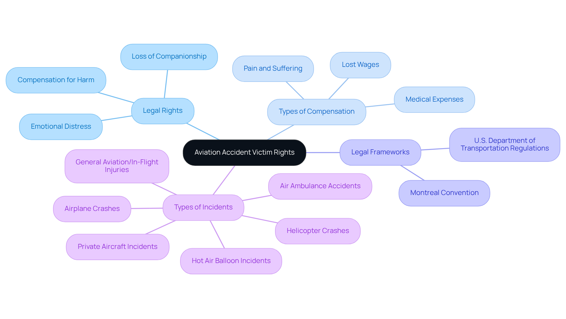 This mindmap helps you visualize your rights and options as an aviation accident victim. Start at the center with your rights, then explore the branches to see the types of compensation you can seek, the legal frameworks that protect you, and the different types of incidents that may apply. Each branch represents a key area of information to help you navigate your situation.