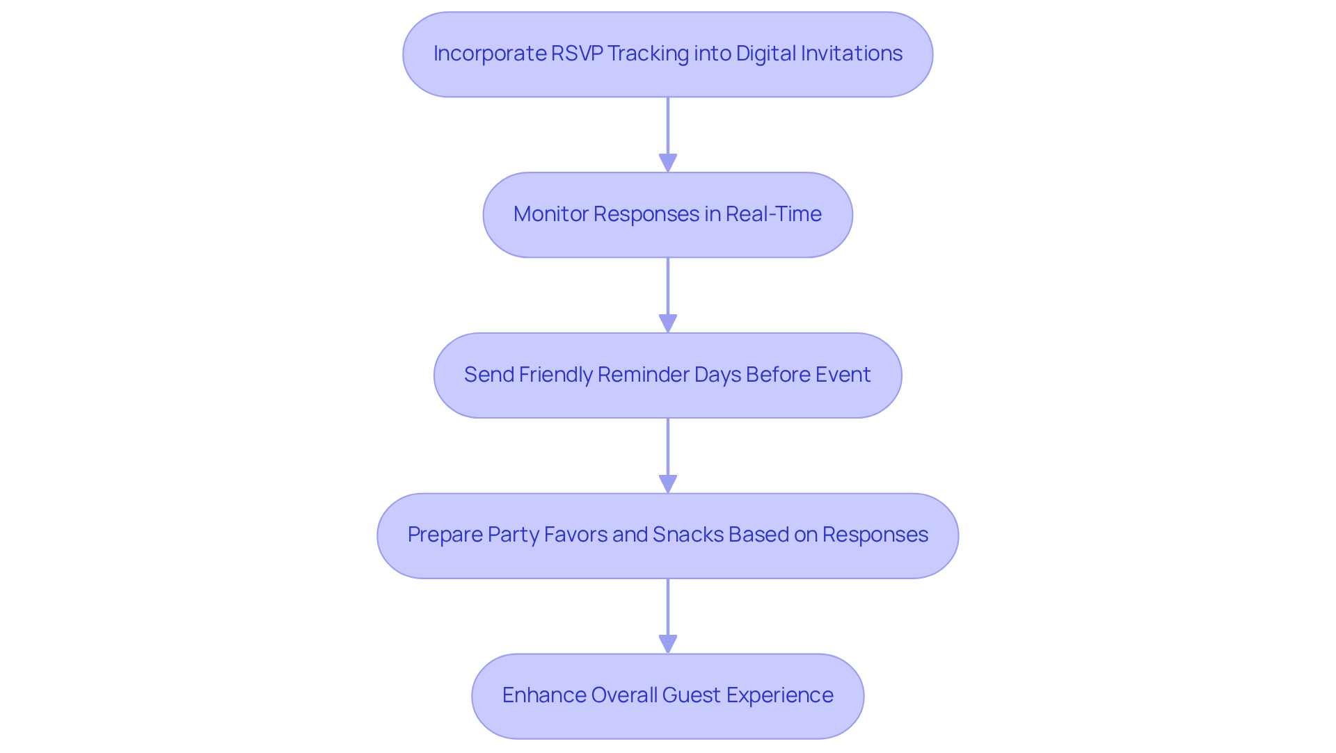 Each step in the flowchart shows what to do next in the RSVP tracking process. Follow the arrows to see how each action helps create a better experience for your guests.