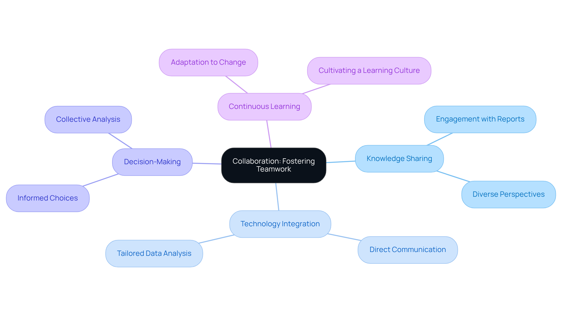 Start at the center with the main idea of collaboration, then explore the branches that show how knowledge sharing, technology, and decision-making all contribute to effective teamwork. Start at the center with the main idea of collaboration, then explore the branches that show how knowledge sharing, technology, and decision-making all contribute to effective teamwork.
