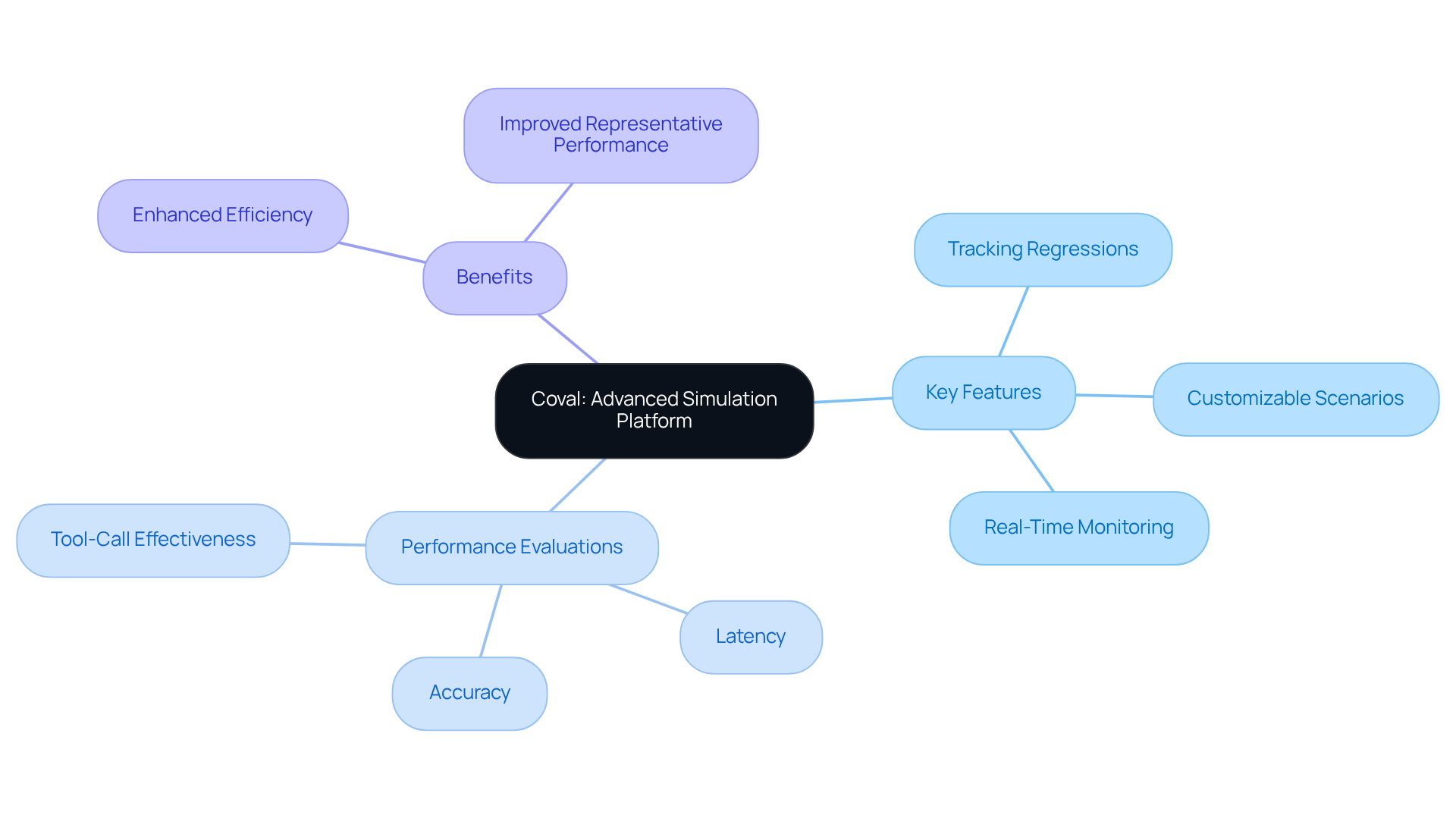 This mindmap shows how Coval functions as an advanced simulation platform. Start at the center with Coval, then follow the branches to explore its key features and how they contribute to improving customer service through AI testing. This mindmap shows how Coval functions as an advanced simulation platform. Start at the center with Coval, then follow the branches to explore its key features and how they contribute to improving customer service through AI testing.