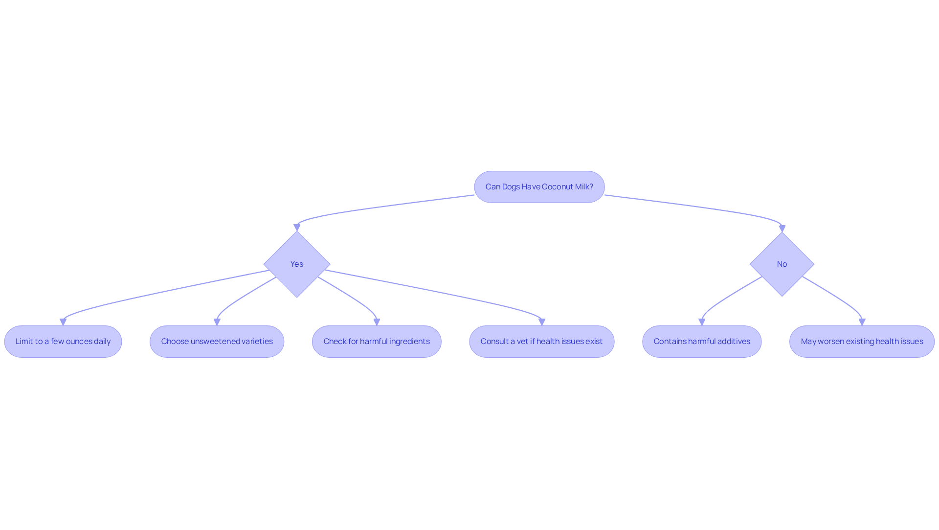 Follow the flowchart to determine whether coconut milk is safe for your dog. Each box represents a question or recommendation — if you follow the 'Yes' path, make sure to check all the boxes for safe consumption.
