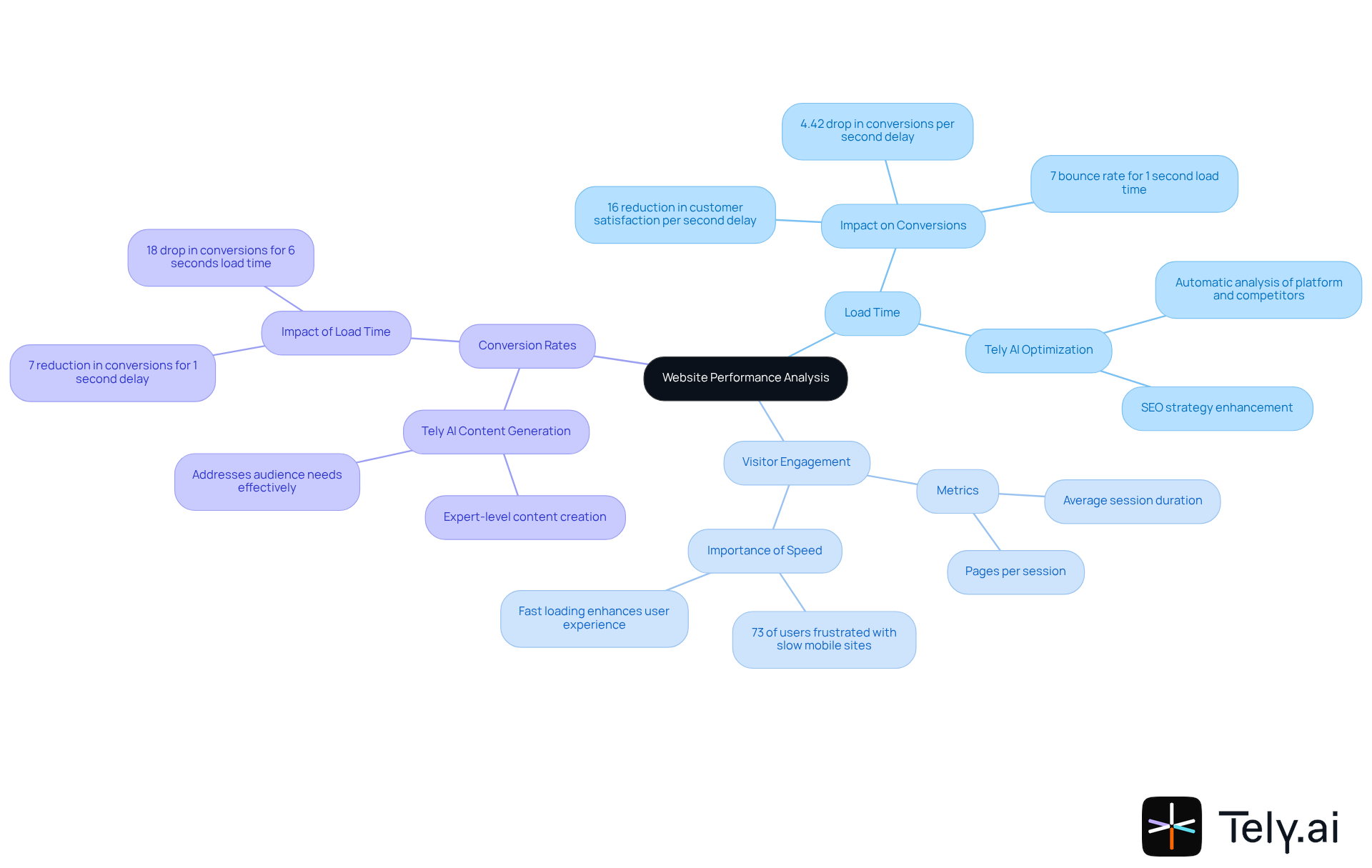 The central node represents the overall theme of website performance analysis. Each branch shows a key component of performance, with sub-branches detailing their significance and the role of Tely AI. This layout helps you see the connections between different aspects of website performance.