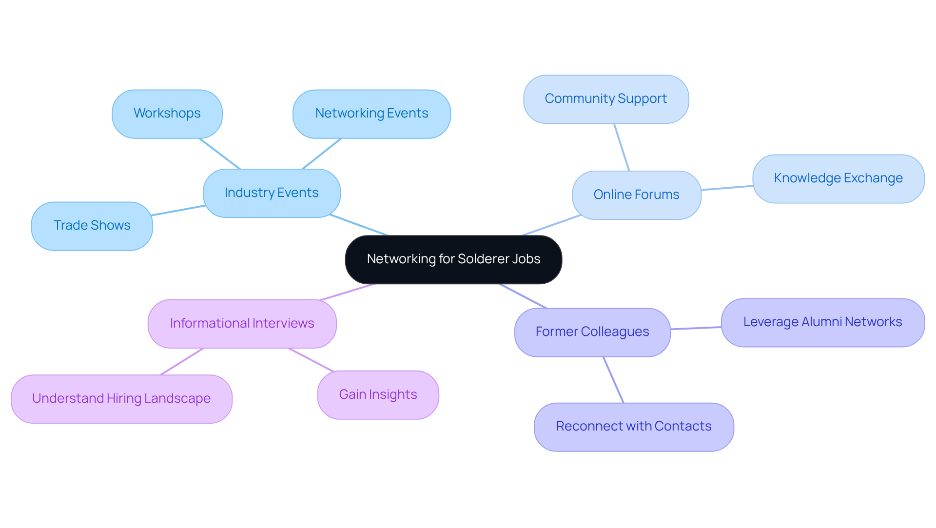 The center represents the main idea of networking, while the branches show different strategies you can use. Each sub-branch highlights specific actions or benefits, helping you see how networking can lead to job opportunities. The center represents the main idea of networking, while the branches show different strategies you can use. Each sub-branch highlights specific actions or benefits, helping you see how networking can lead to job opportunities.