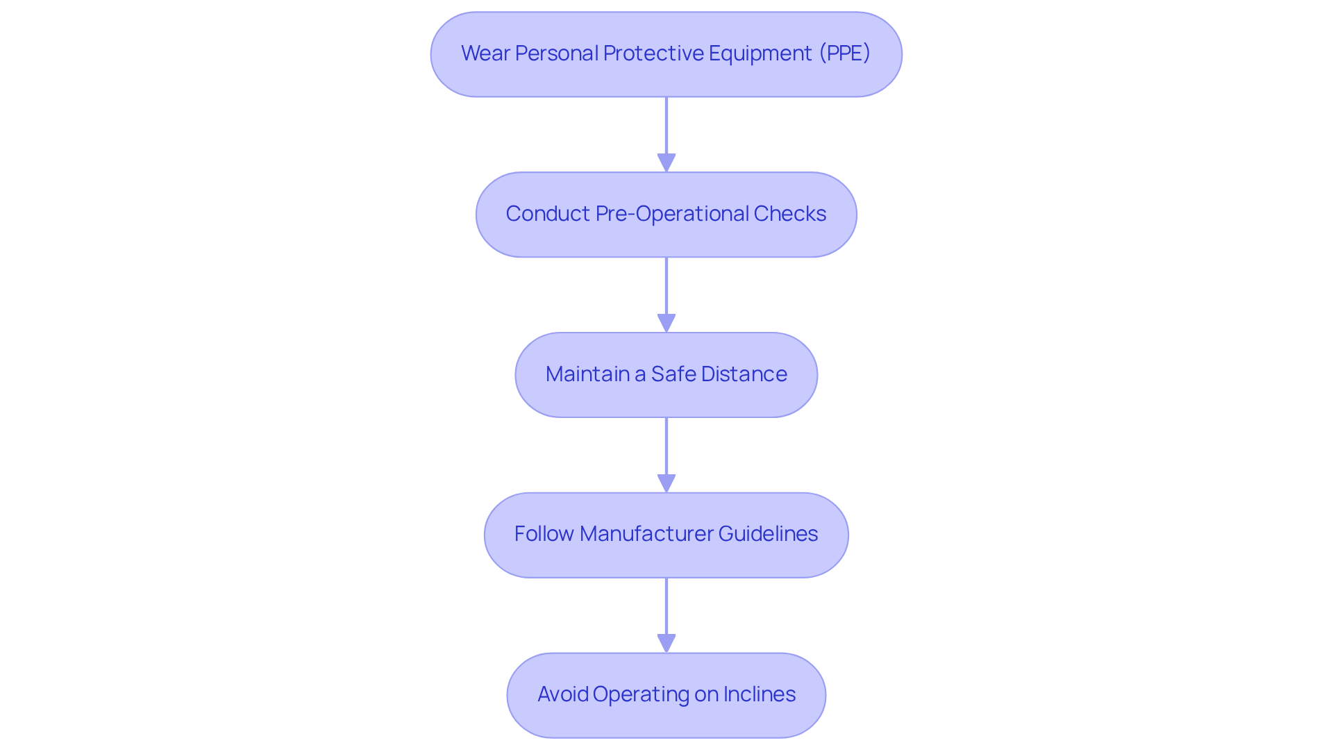 Each box in the flowchart represents a crucial safety practice. Follow the arrows from the top to the bottom to see the recommended steps for safe operation. This helps ensure that operators are aware of all necessary precautions to take before and during the use of hydraulic post hole diggers.