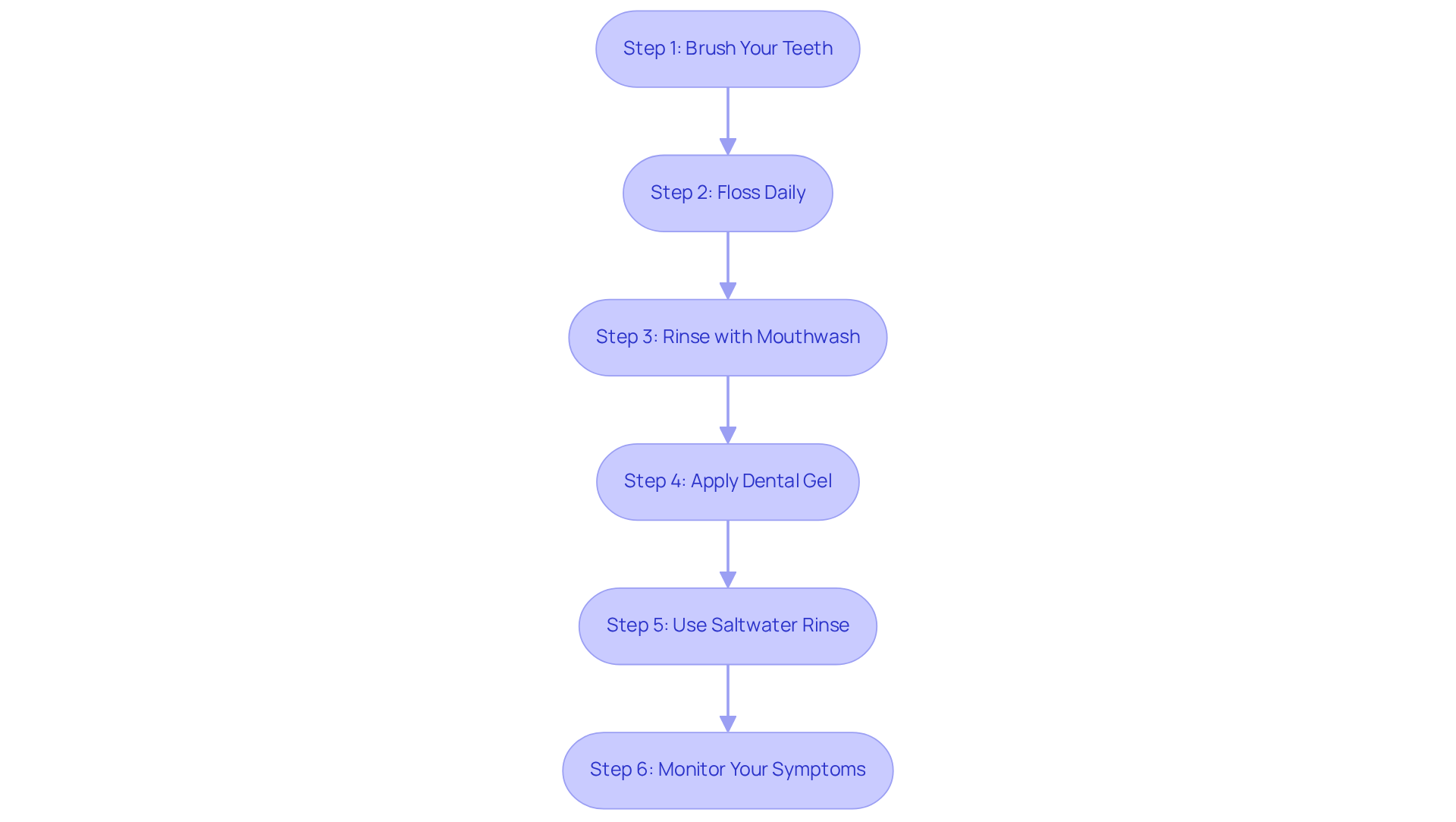 Each box represents a step you should take to manage gum disease. Follow the arrows to see the order in which you should perform these actions for the best results.