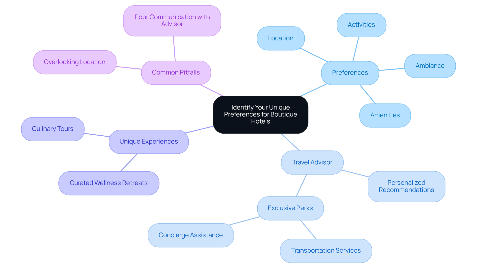 The center represents your main goal of identifying preferences for boutique hotels. Each branch shows different aspects to consider, helping you visualize what matters most in your travel planning.