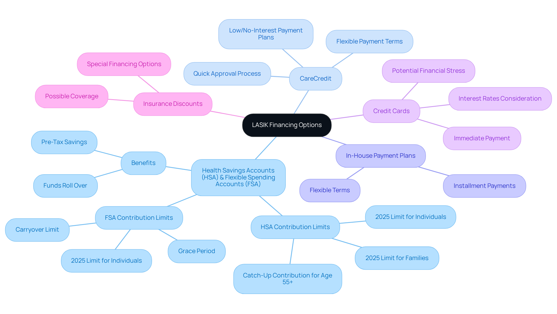 Understanding LASIK Prices: Factors, Financing, and Value | Pacific Eye ...