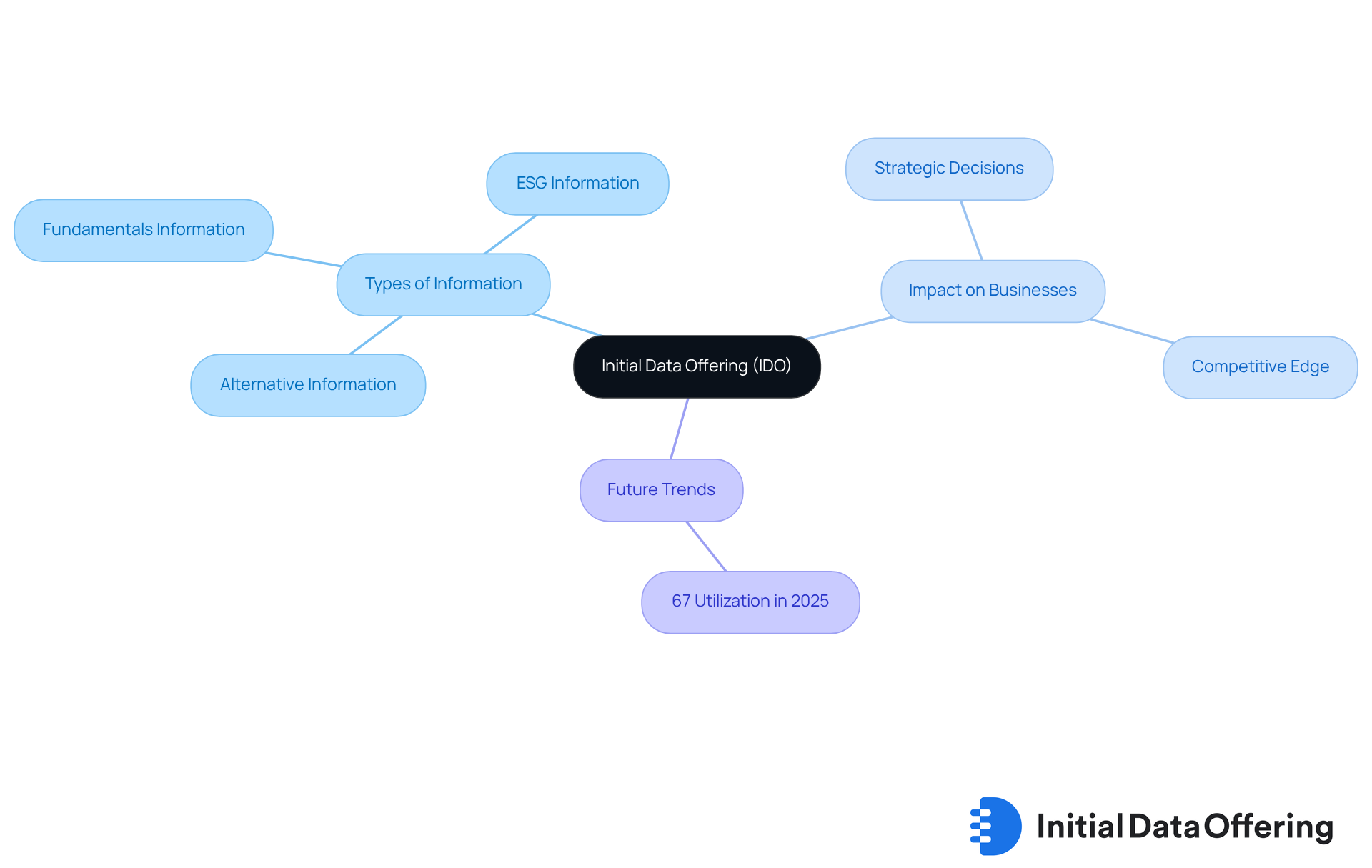 The central node represents the Initial Data Offering, with branches showing different types of information and their benefits. Each color-coded branch helps you see how these elements connect and contribute to retail data analysis. The central node represents the Initial Data Offering, with branches showing different types of information and their benefits. Each color-coded branch helps you see how these elements connect and contribute to retail data analysis.