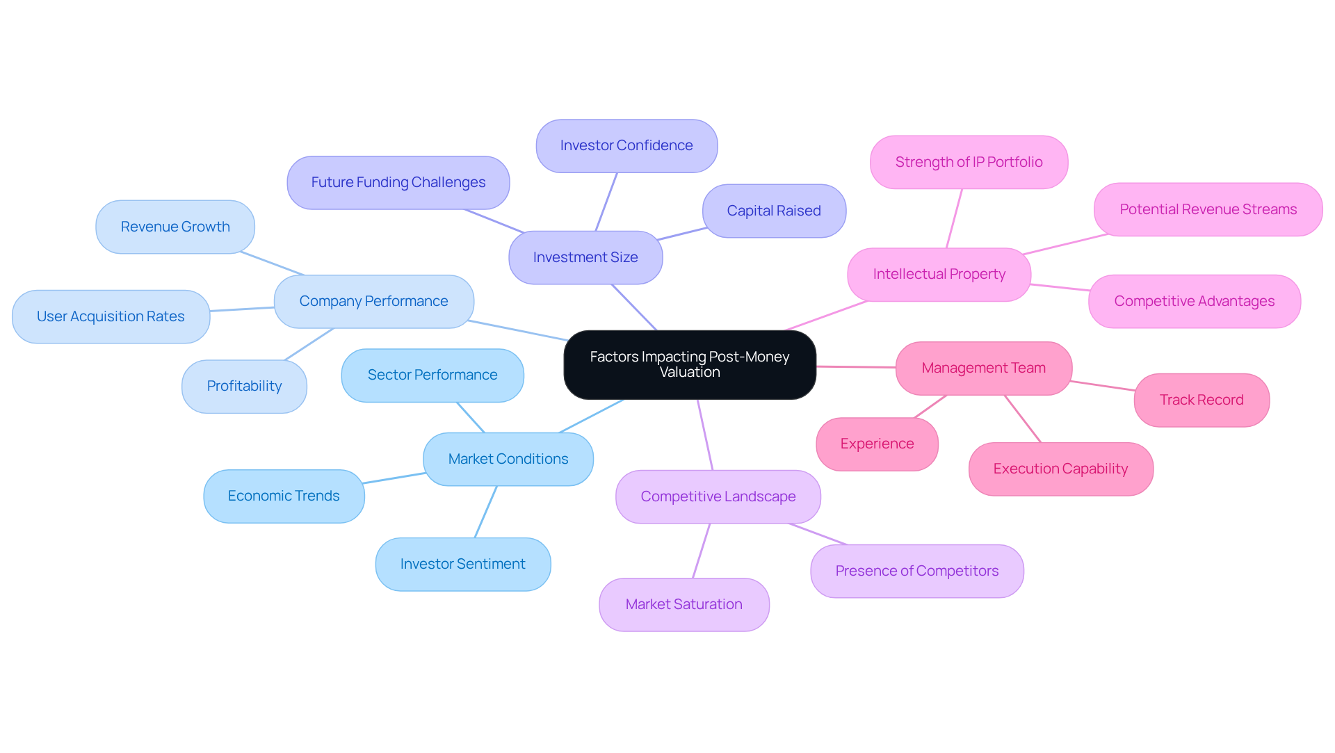 This mindmap shows the key factors that affect how much a tech company is valued after funding. Each branch represents a different factor, and the sub-branches provide more details about how that factor impacts valuation. Follow the branches to see how these elements connect and influence investor decisions.