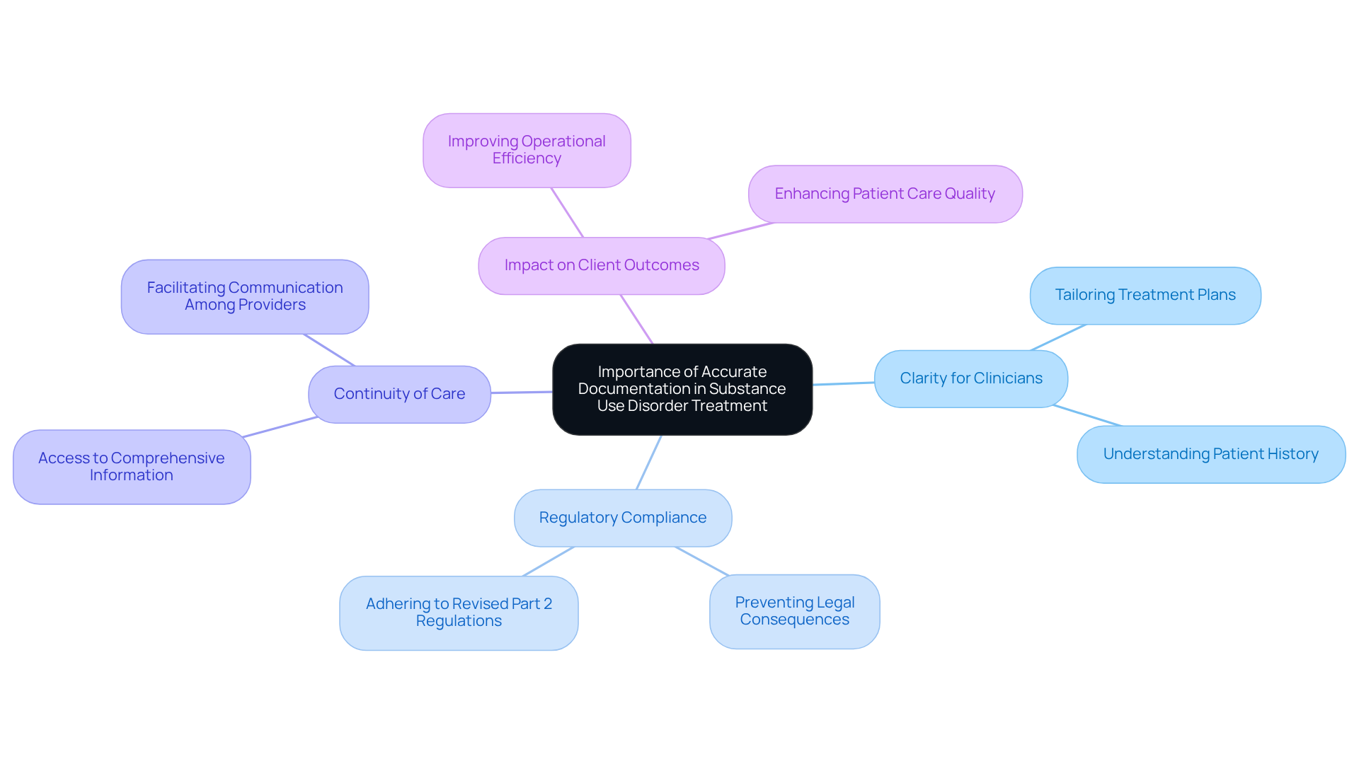 The central node represents the main topic, while the branches show key areas of importance. Each sub-branch provides specific details that support the main idea, helping you understand how accurate documentation impacts treatment and compliance.