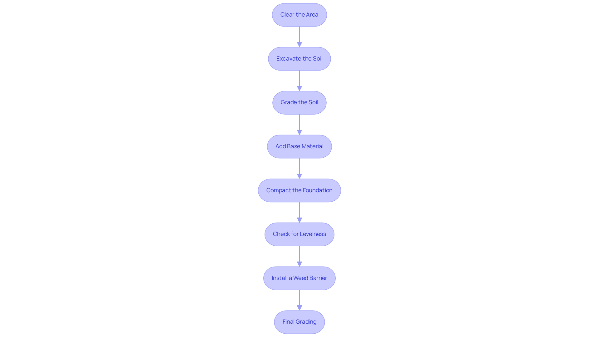Each box represents a step in preparing the base for your artificial grass. Follow the arrows to see the order of actions needed for a successful installation. Each box represents a step in preparing the base for your artificial grass. Follow the arrows to see the order of actions needed for a successful installation.