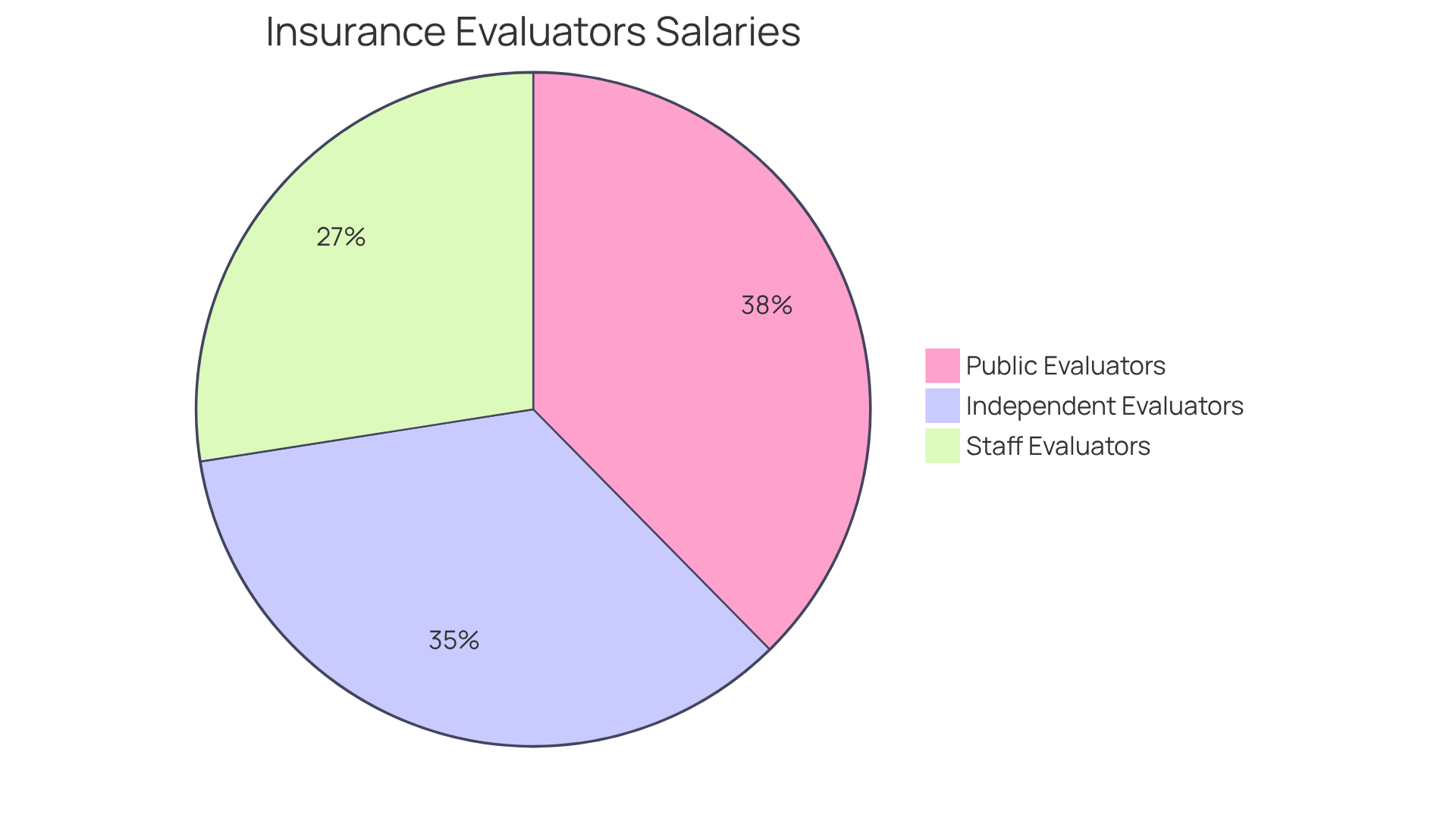 This pie chart shows the average salaries for different types of insurance evaluators. Each slice represents a category: Staff Evaluators earn around $54,035, Independent Evaluators average $68,632, and Public Evaluators can earn between $48,000 and $100,000. The bigger the slice, the higher the average salary for that category.
