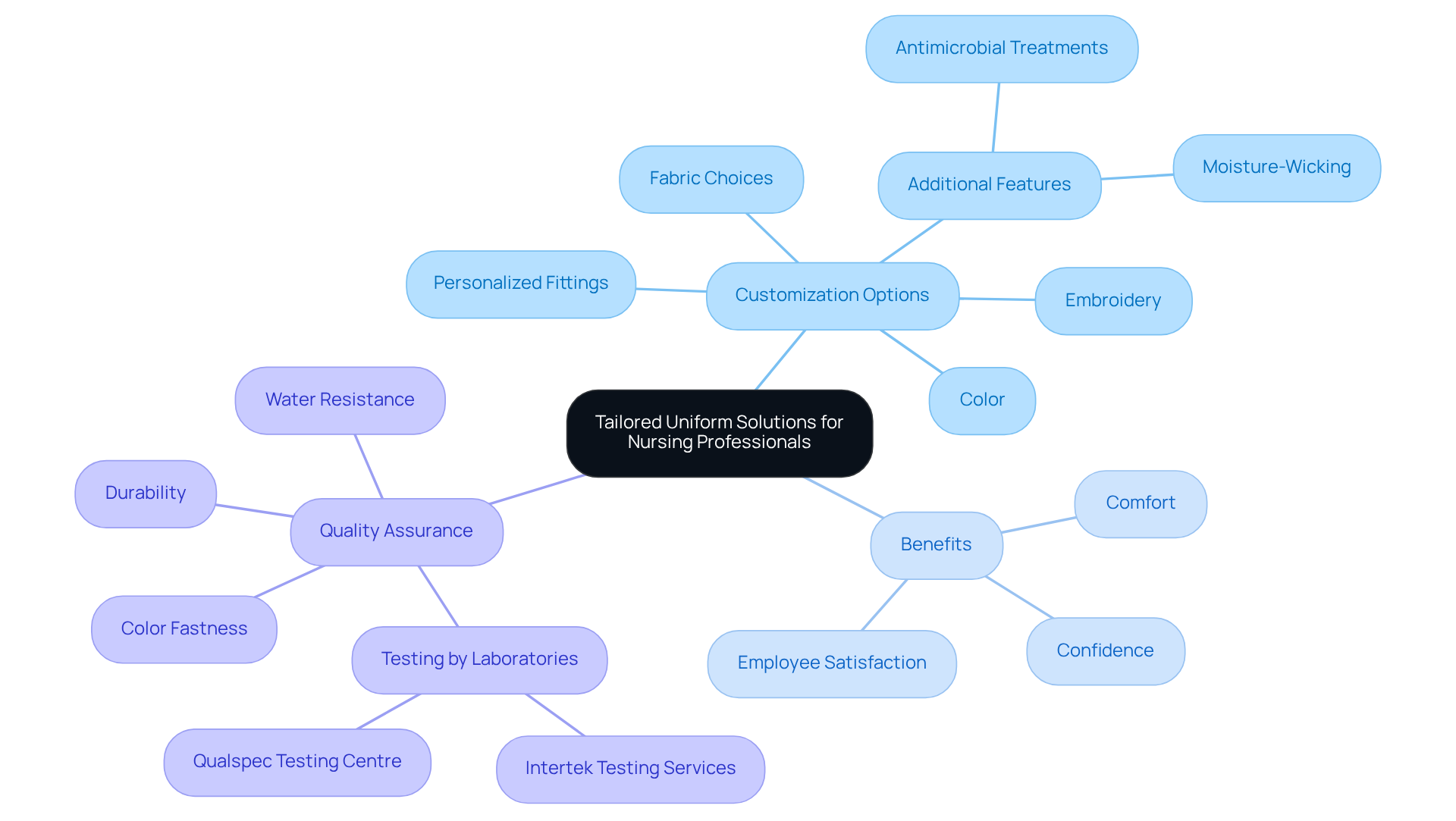 Start at the center with the main idea of tailored uniforms, then explore the branches to see customization options, benefits for nursing staff, and how quality is ensured through testing.