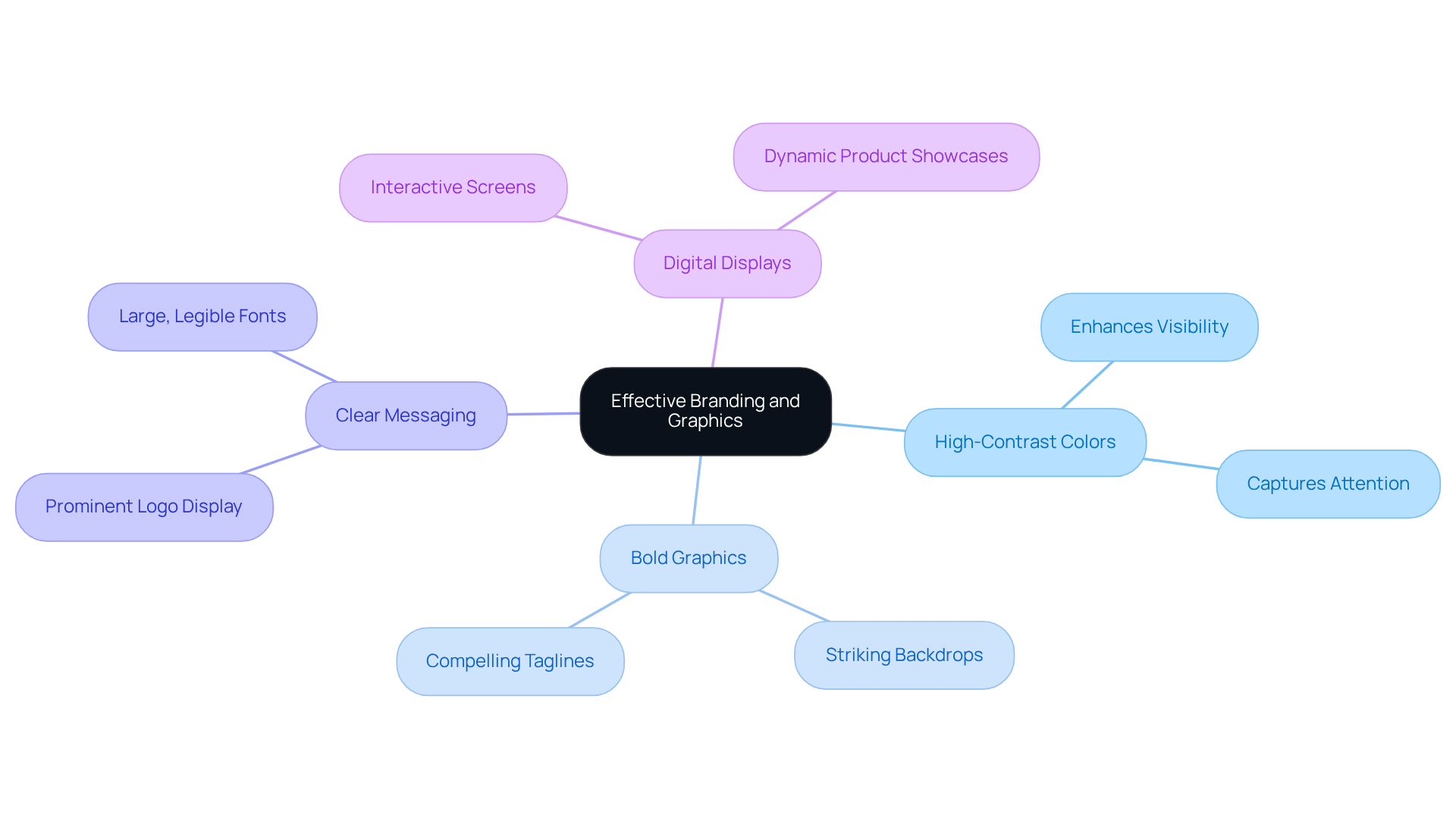 The central node represents the main theme of branding at exhibitions. Each branch shows a key strategy, and the sub-branches provide specific actions or examples to enhance your booth's visibility and engagement.