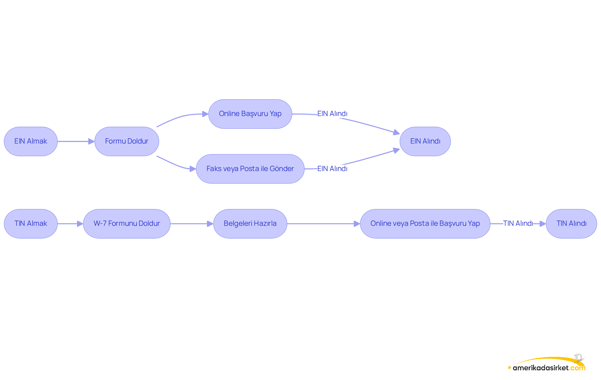 Her adım, EIN veya TIN alma sürecindeki bir aşamayı temsil eder. Oklar, adımlar arasındaki bağlantıyı gösterir. Sürecin nasıl ilerlediğini takip etmek için adımları izleyin.