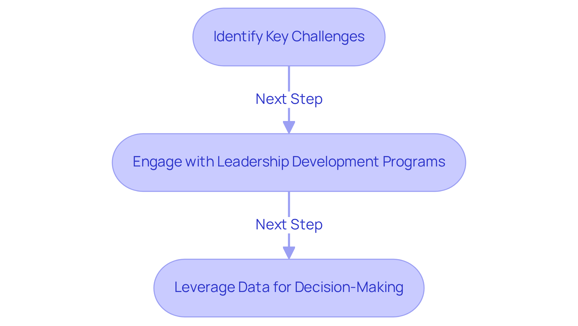 Follow the arrows to see the steps you can take to improve your leadership skills. Each box represents an action you can implement to tackle challenges and make informed decisions.