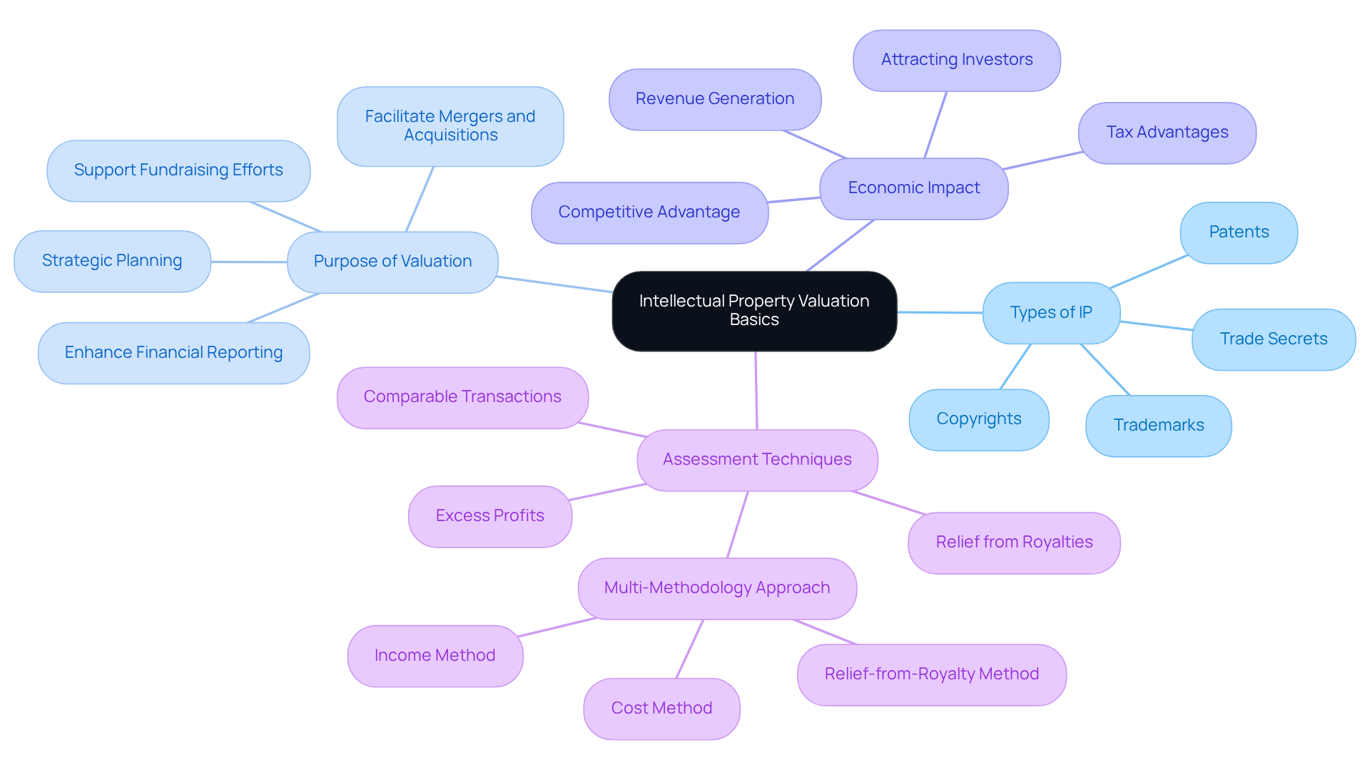 This mindmap starts with the core concept of IP valuation at the center. Each branch represents a key aspect of IP valuation, and the sub-branches provide more detailed information. Follow the branches to explore how different types of IP contribute to business value and the importance of accurate assessments. This mindmap starts with the core concept of IP valuation at the center. Each branch represents a key aspect of IP valuation, and the sub-branches provide more detailed information. Follow the branches to explore how different types of IP contribute to business value and the importance of accurate assessments.