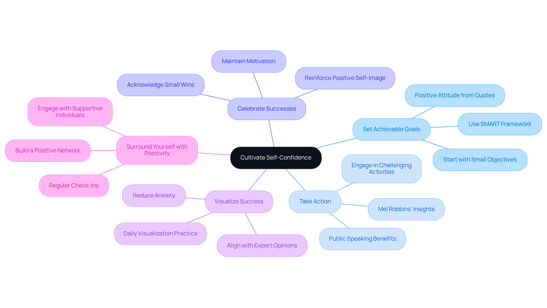 The central node represents the main goal of building self-confidence. Each branch shows a different strategy, and the sub-branches provide additional details or examples. This layout helps you see how each strategy contributes to the overall goal.